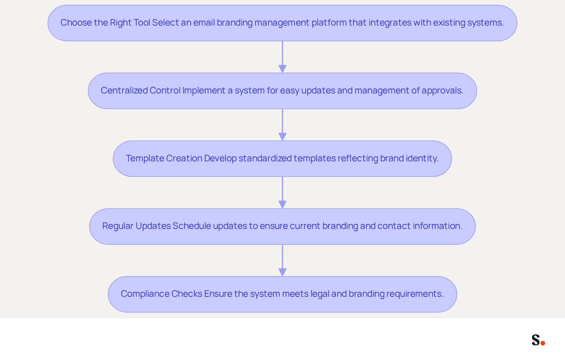 This flowchart outlines the steps to automate email signature management. Start with choosing the right tool, then move to centralized control, template creation, regular updates, and finally compliance checks. Each step is crucial for ensuring brand consistency and operational efficiency. This flowchart outlines the steps to automate email signature management. Start with choosing the right tool, then move to centralized control, template creation, regular updates, and finally compliance checks. Each step is crucial for ensuring brand consistency and operational efficiency.
