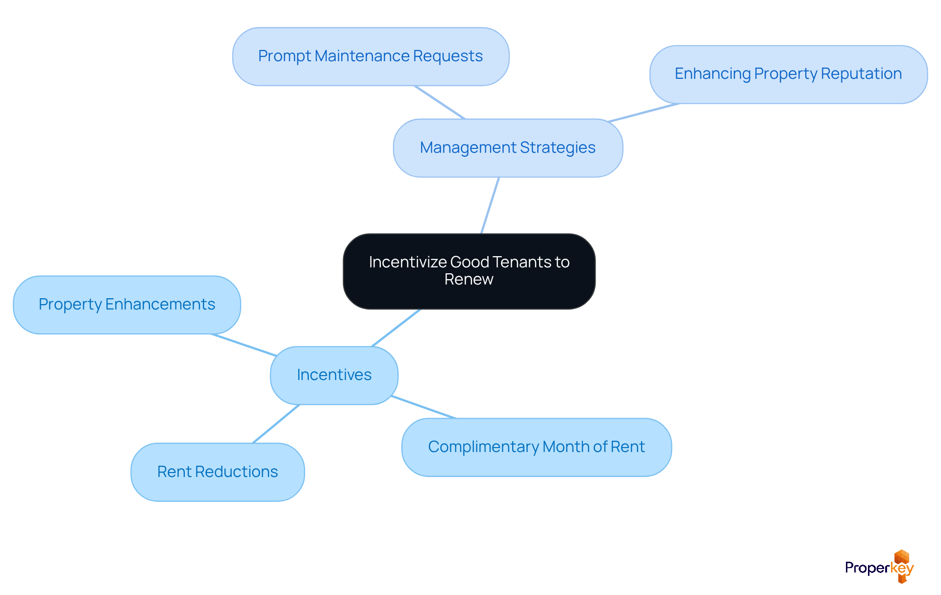This mindmap shows how landlords can encourage tenants to renew their leases. The central idea is about incentivizing good tenants, with branches detailing specific incentives and management strategies. Each branch represents a different approach to keeping reliable renters happy and engaged. This mindmap shows how landlords can encourage tenants to renew their leases. The central idea is about incentivizing good tenants, with branches detailing specific incentives and management strategies. Each branch represents a different approach to keeping reliable renters happy and engaged.