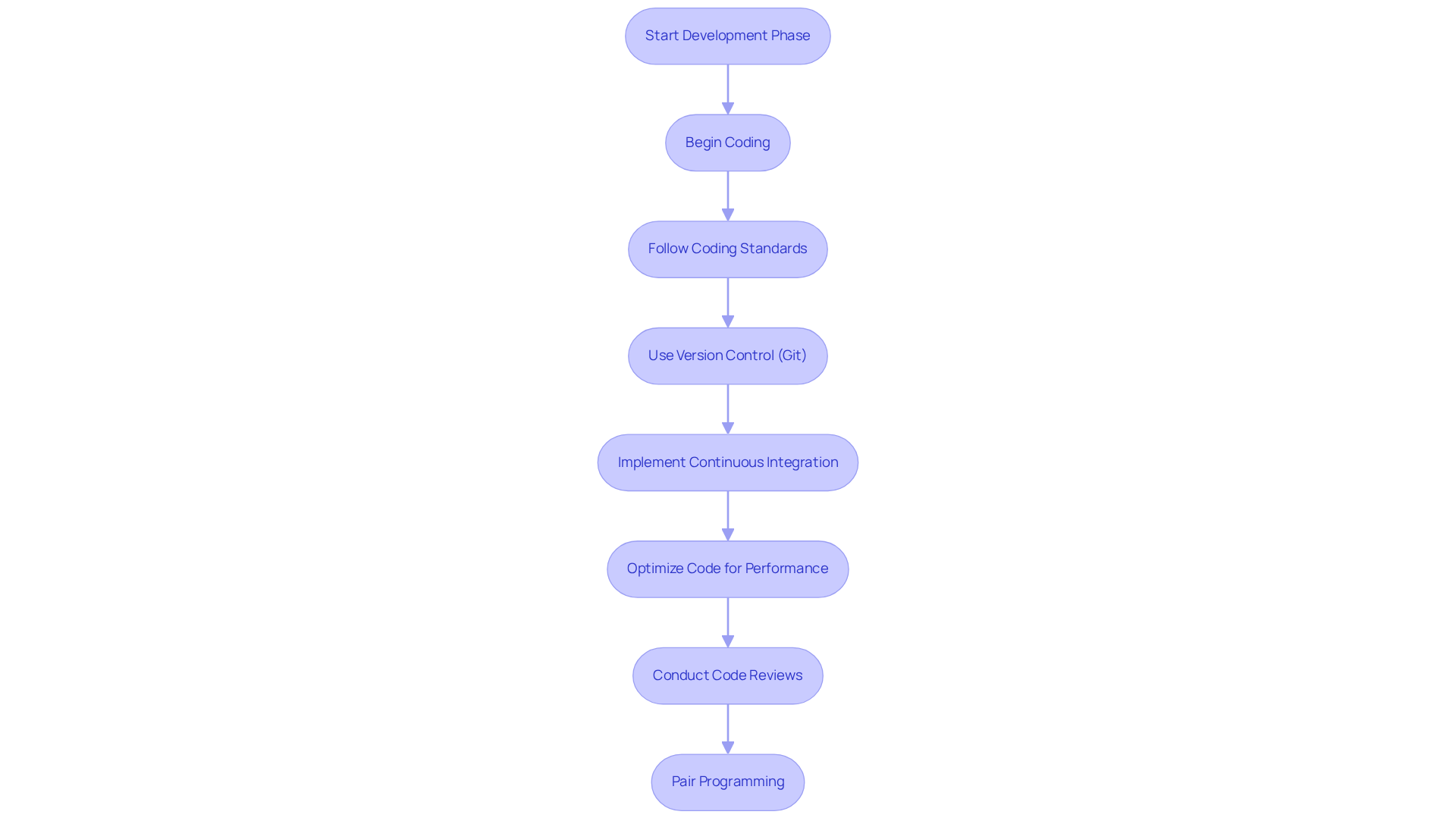 This flowchart outlines the key steps in the software development process. Each box represents a crucial action to take, and the arrows show the order in which these actions should be performed to ensure a successful development phase. This flowchart outlines the key steps in the software development process. Each box represents a crucial action to take, and the arrows show the order in which these actions should be performed to ensure a successful development phase.