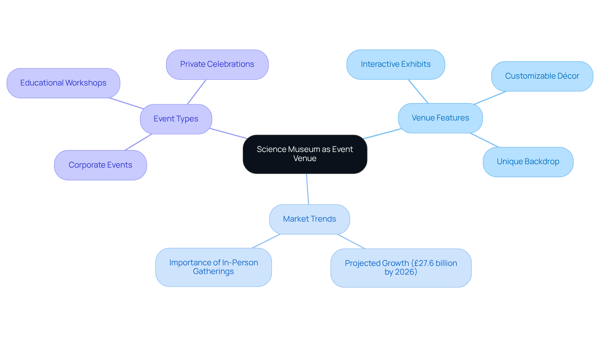 Start at the center with the Science Museum, then explore its features, market relevance, and the types of events it can host. Each branch shows how these elements connect to create a unique event experience.