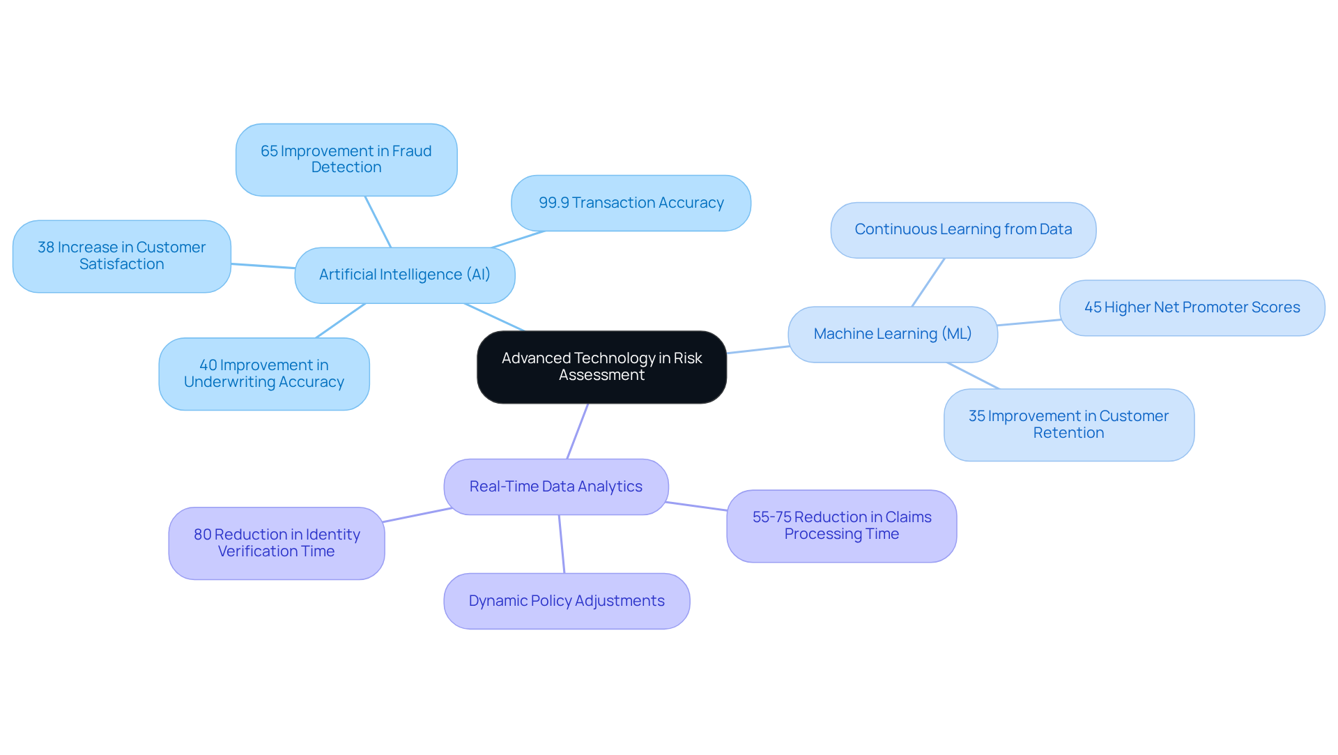 The central node represents the main theme, while the branches show different technologies and their specific innovations and benefits. Follow the branches to see how each technology contributes to improved risk assessment.