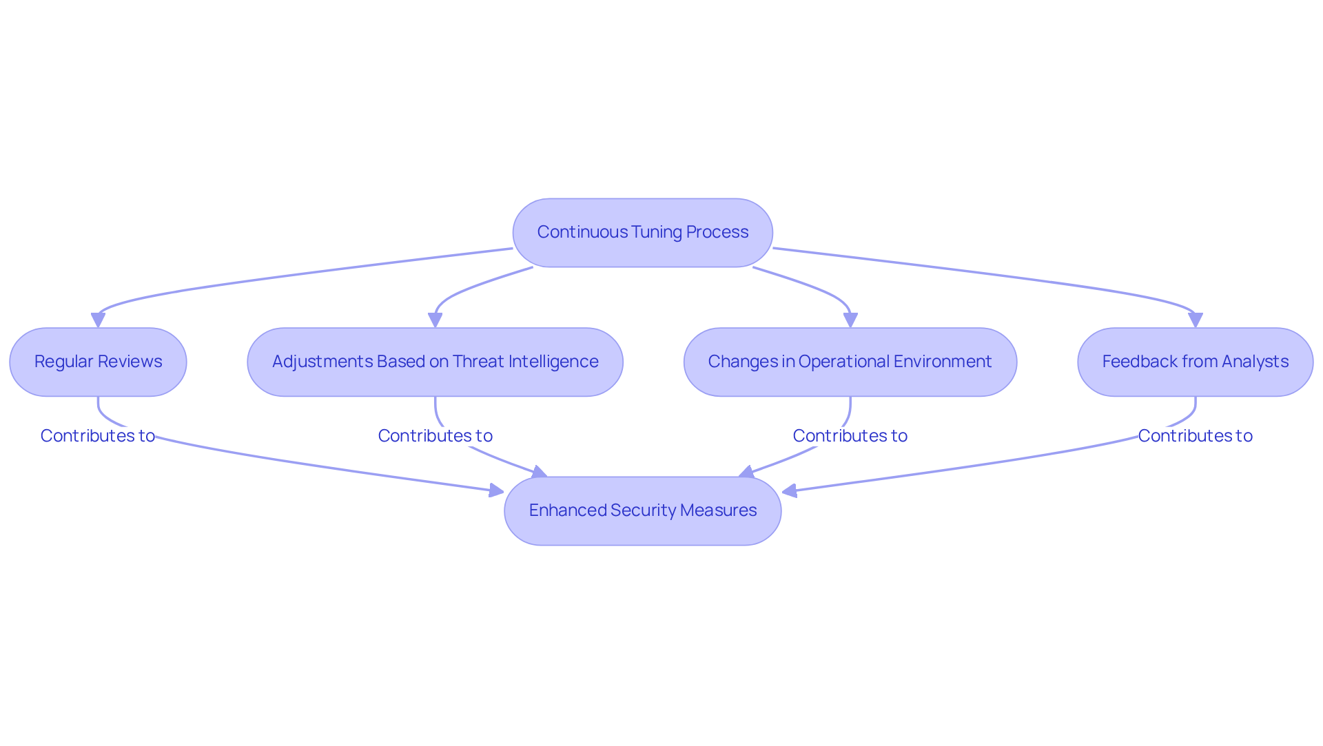 Each box represents a step in the continuous tuning process. Follow the arrows to see how each step connects and contributes to improving security measures.