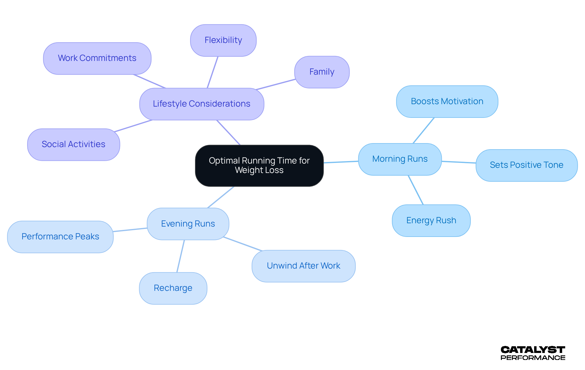 This mindmap shows how different factors influence your choice of when to run for weight loss. Each branch represents a key idea, helping you visualize how morning and evening runs fit into your lifestyle and goals.