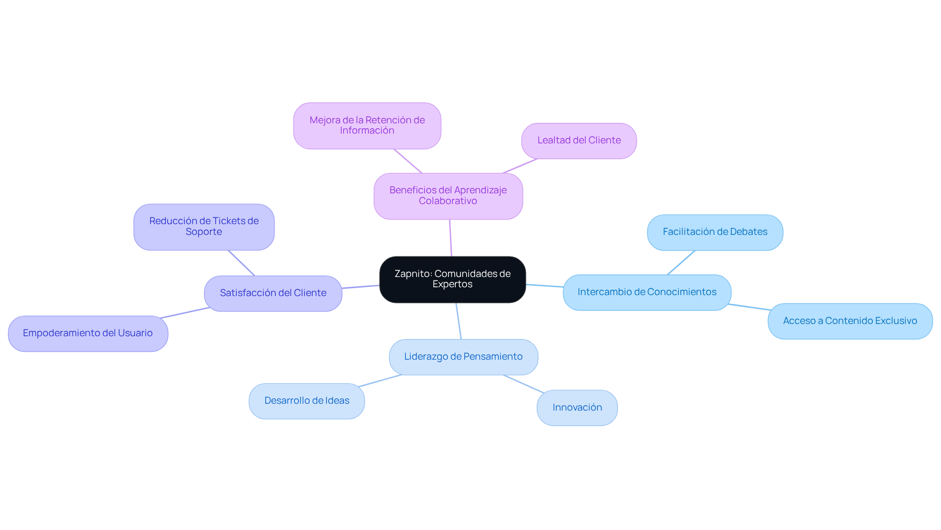 El nodo central representa la plataforma Zapnito, y las ramas muestran cómo se relacionan diferentes conceptos y beneficios. Cada rama principal destaca un aspecto clave del intercambio de conocimientos y su impacto en las comunidades.