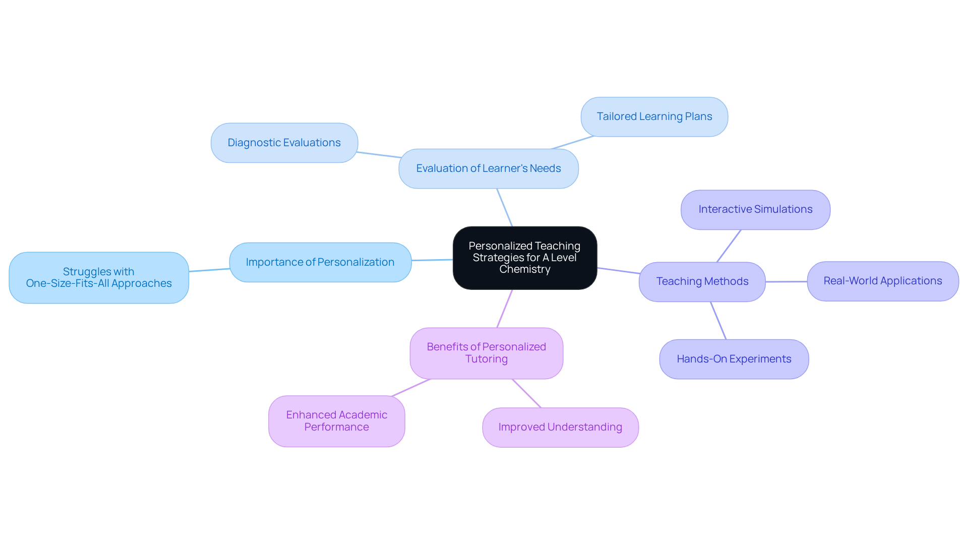 This mindmap illustrates how personalized teaching strategies can enhance A Level Chemistry learning. Start at the center with the main idea, then explore the branches to see the importance, evaluation methods, teaching techniques, and benefits of personalized tutoring.