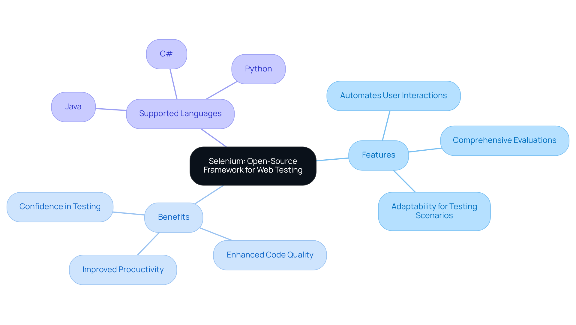 The central node represents Selenium, while the branches show its key features and benefits. Each color-coded section helps you navigate the various aspects of the framework and understand how it supports web application testing. The central node represents Selenium, while the branches show its key features and benefits. Each color-coded section helps you navigate the various aspects of the framework and understand how it supports web application testing.