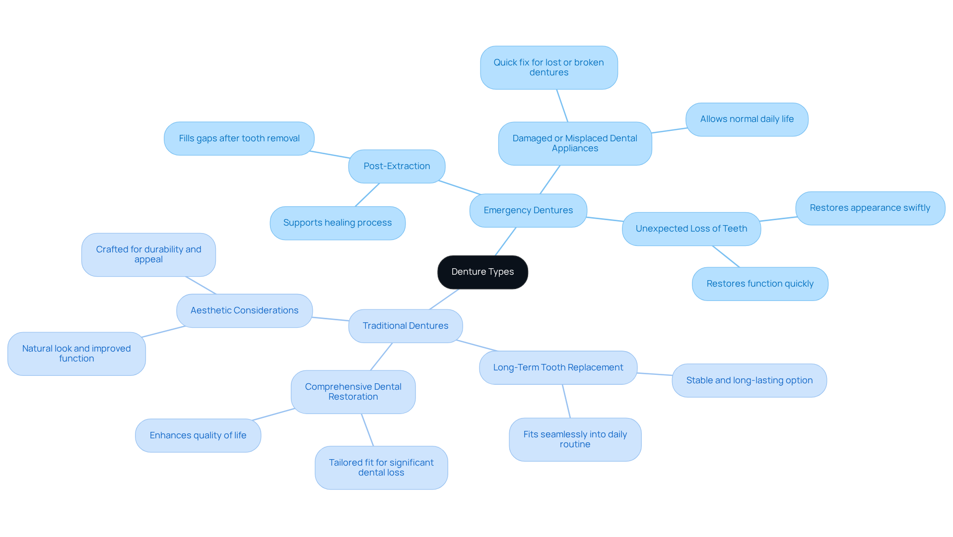 The central node represents the types of dentures. Each branch shows specific situations where either emergency or traditional dentures are appropriate. Follow the branches to understand which denture type fits your needs best. The central node represents the types of dentures. Each branch shows specific situations where either emergency or traditional dentures are appropriate. Follow the branches to understand which denture type fits your needs best.
