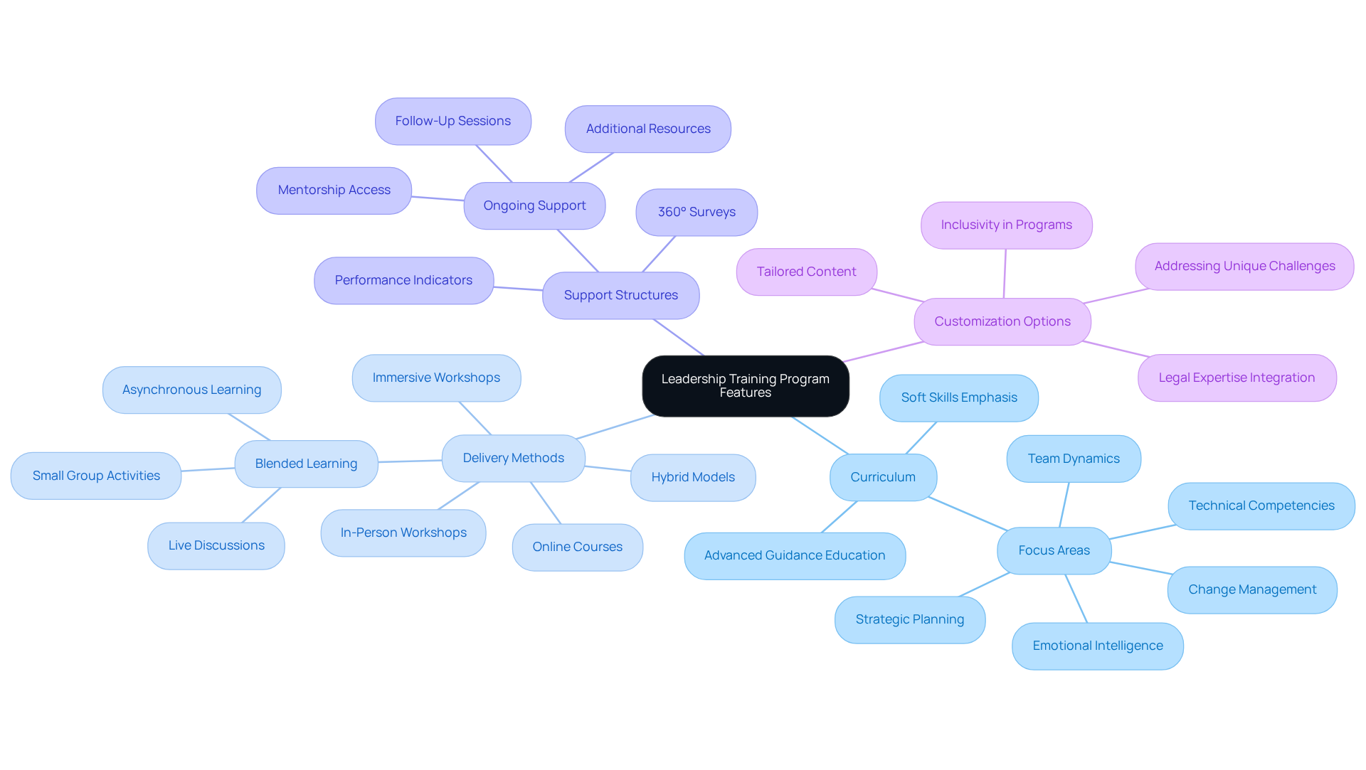 The central node represents the overall theme of leadership training programs. Each branch shows a key feature, and the sub-branches provide more details about what each feature entails. This layout helps you understand how different aspects contribute to effective leadership development.