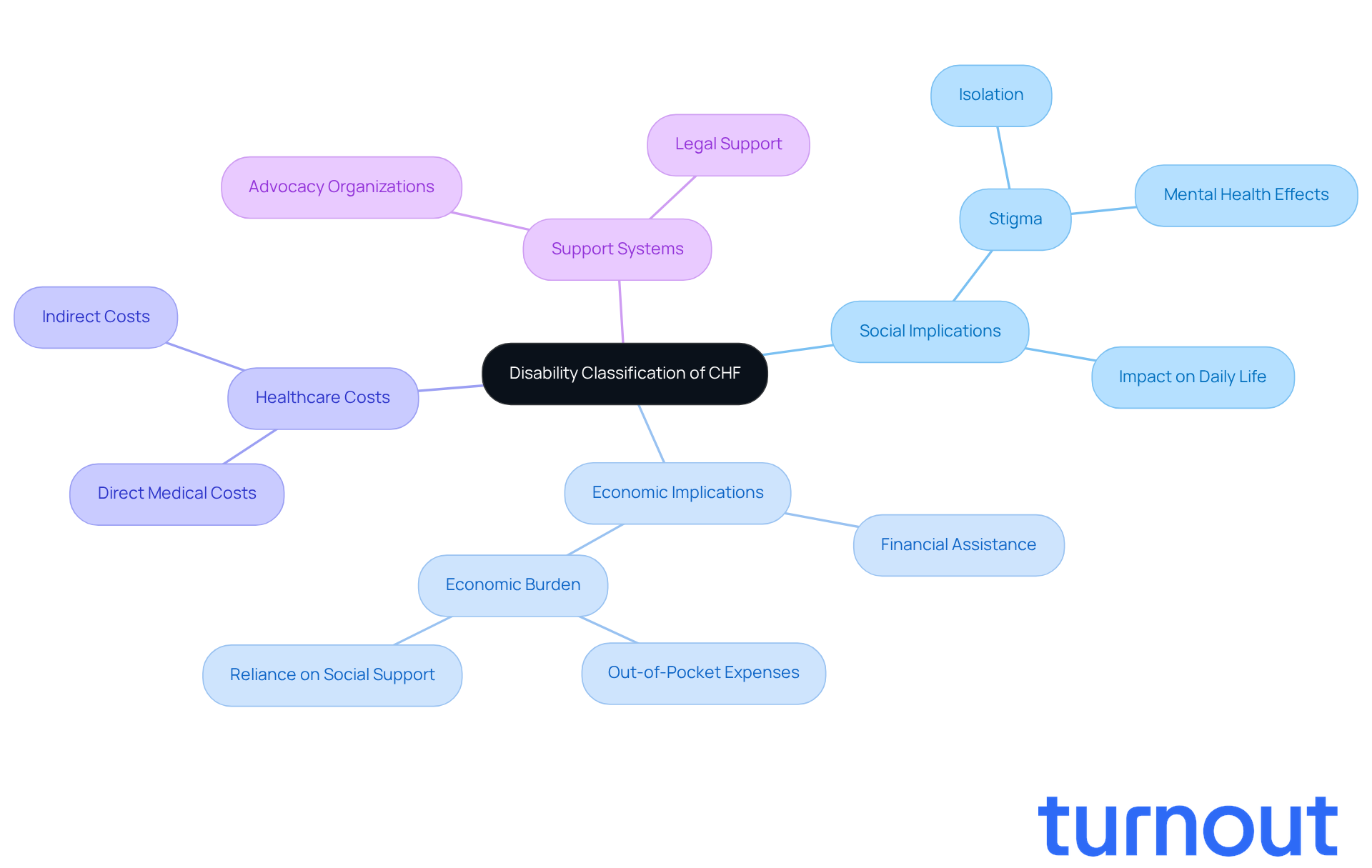 The central node represents the main topic, while branches illustrate various implications and factors related to classifying CHF as a disability. Each branch connects to specific issues, showing how they relate to the overall theme.