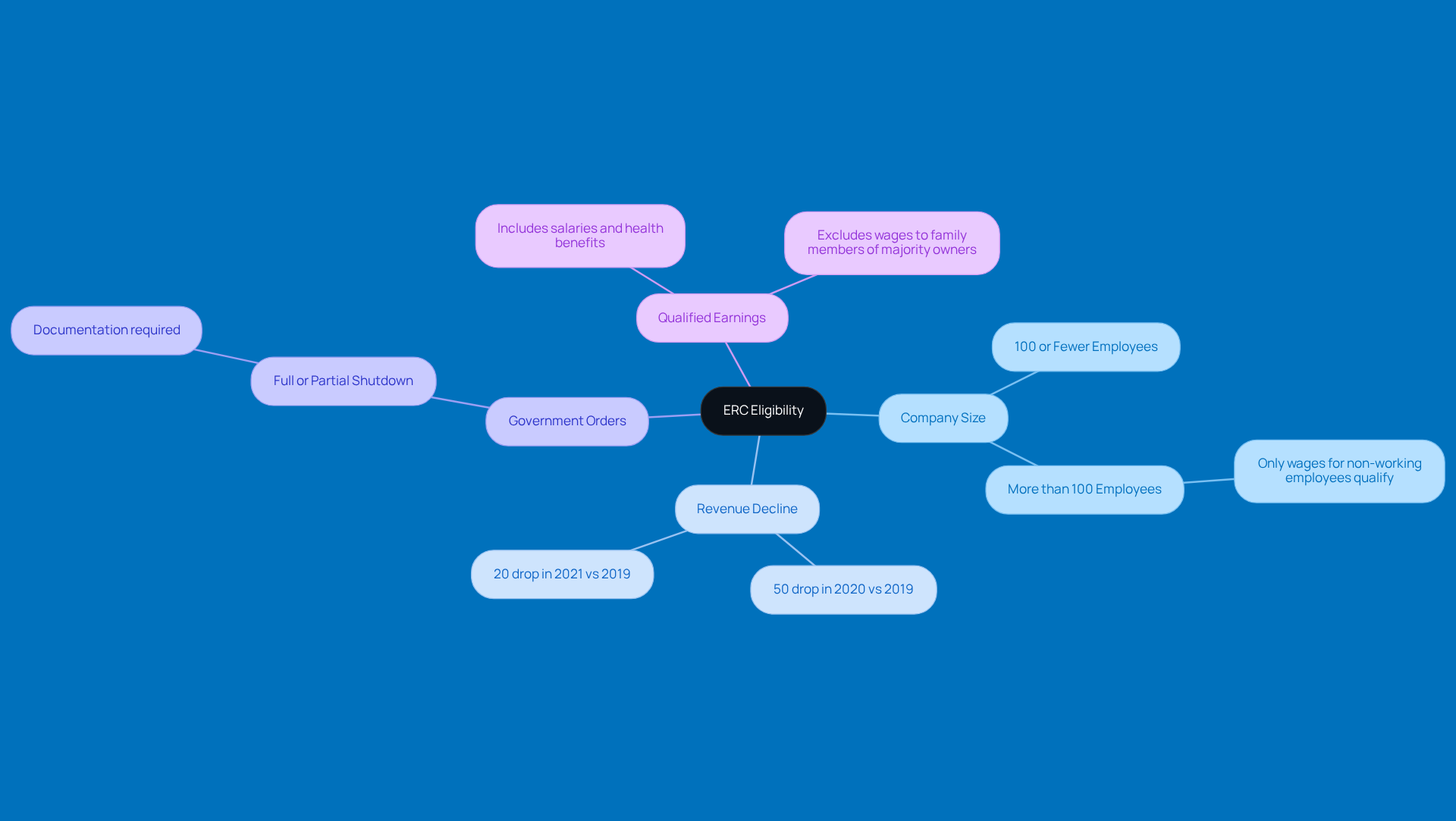The center shows the main topic of ERC eligibility, and the branches represent the key factors that businesses need to consider. Each branch breaks down into specific details to help you understand what qualifies.