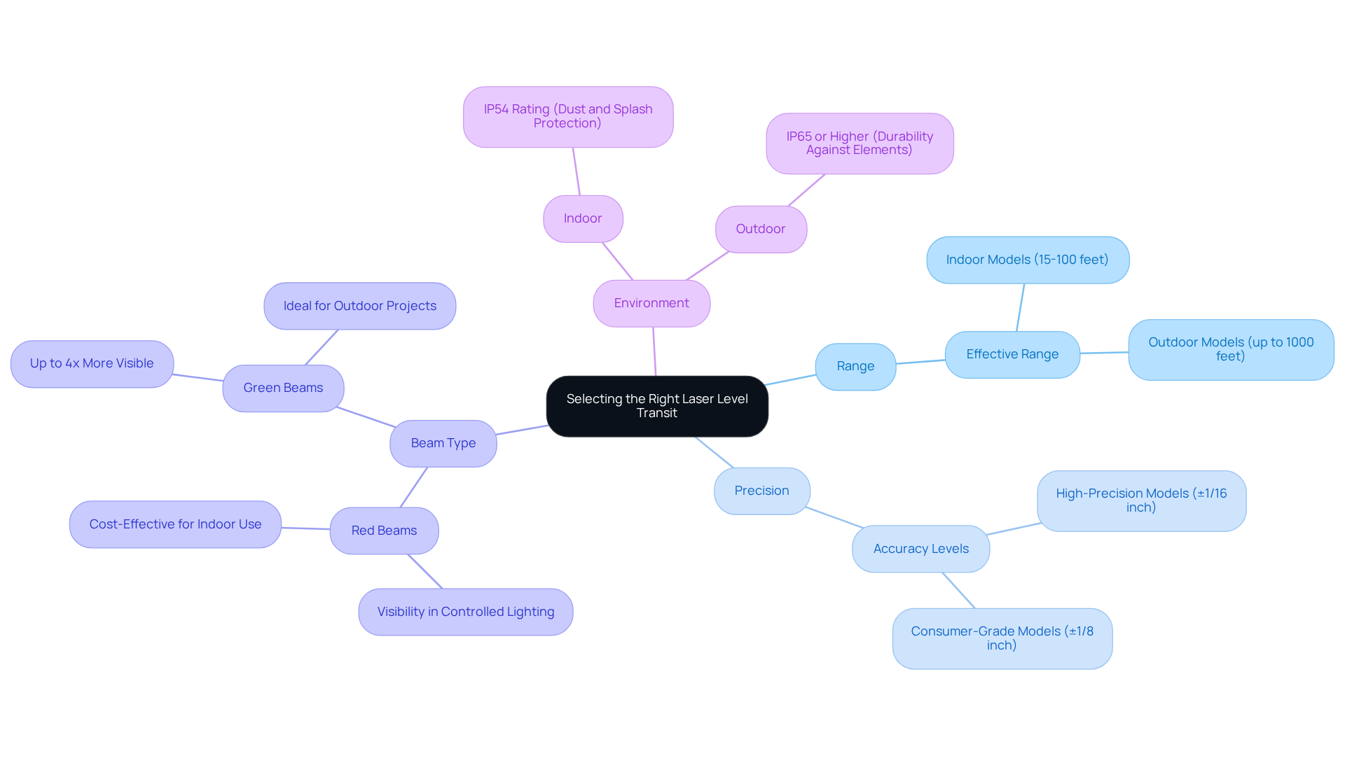 Start at the center with the main topic, then explore each branch to understand the key factors influencing your choice of laser level transit. Each branch provides insights into what to consider for your specific project needs.