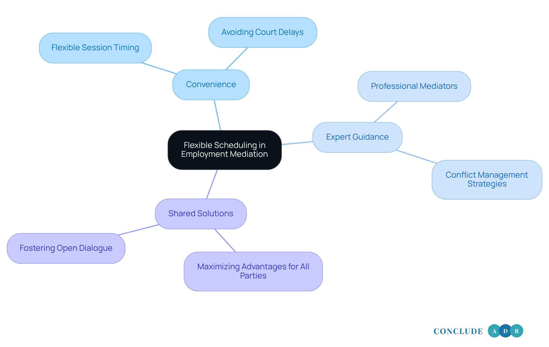 At the center, you’ll see the main idea of flexible scheduling. The branches show the benefits of this approach, helping you understand how each one contributes to effective mediation.