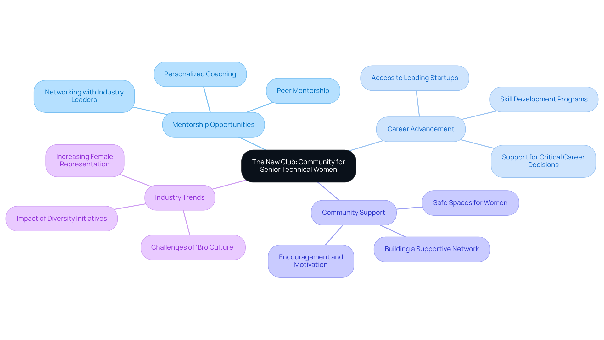 The central node represents The New Club, while the branches illustrate the various ways it supports women in technology. Each branch highlights a key area of focus, showing how they contribute to the overall mission of empowerment and community.