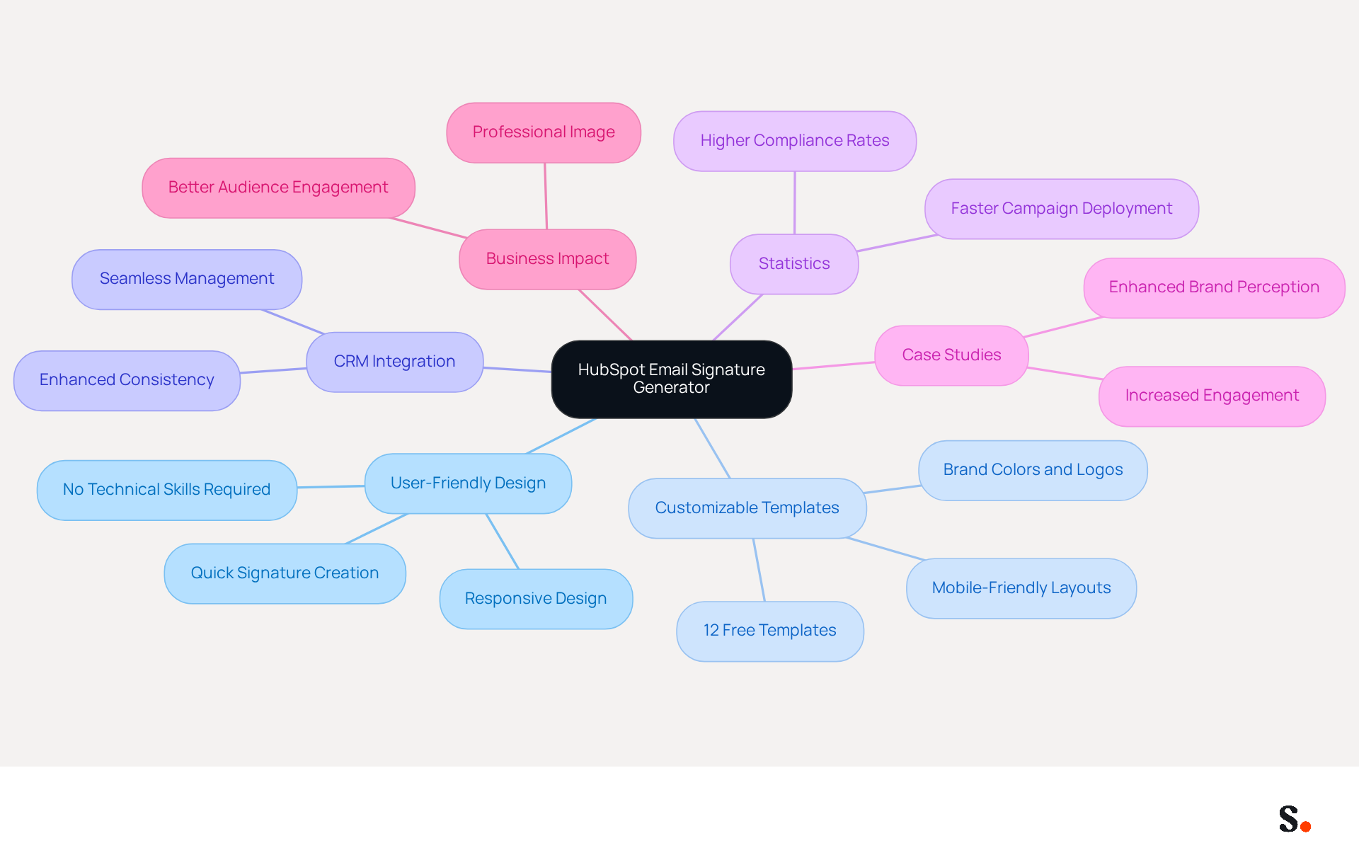 This mindmap starts with the main idea in the center and branches out to show different aspects of HubSpot's Email Signature Generator. Each branch represents a key feature or benefit, making it easy to see how they connect and contribute to the overall effectiveness of the tool. This mindmap starts with the main idea in the center and branches out to show different aspects of HubSpot's Email Signature Generator. Each branch represents a key feature or benefit, making it easy to see how they connect and contribute to the overall effectiveness of the tool.