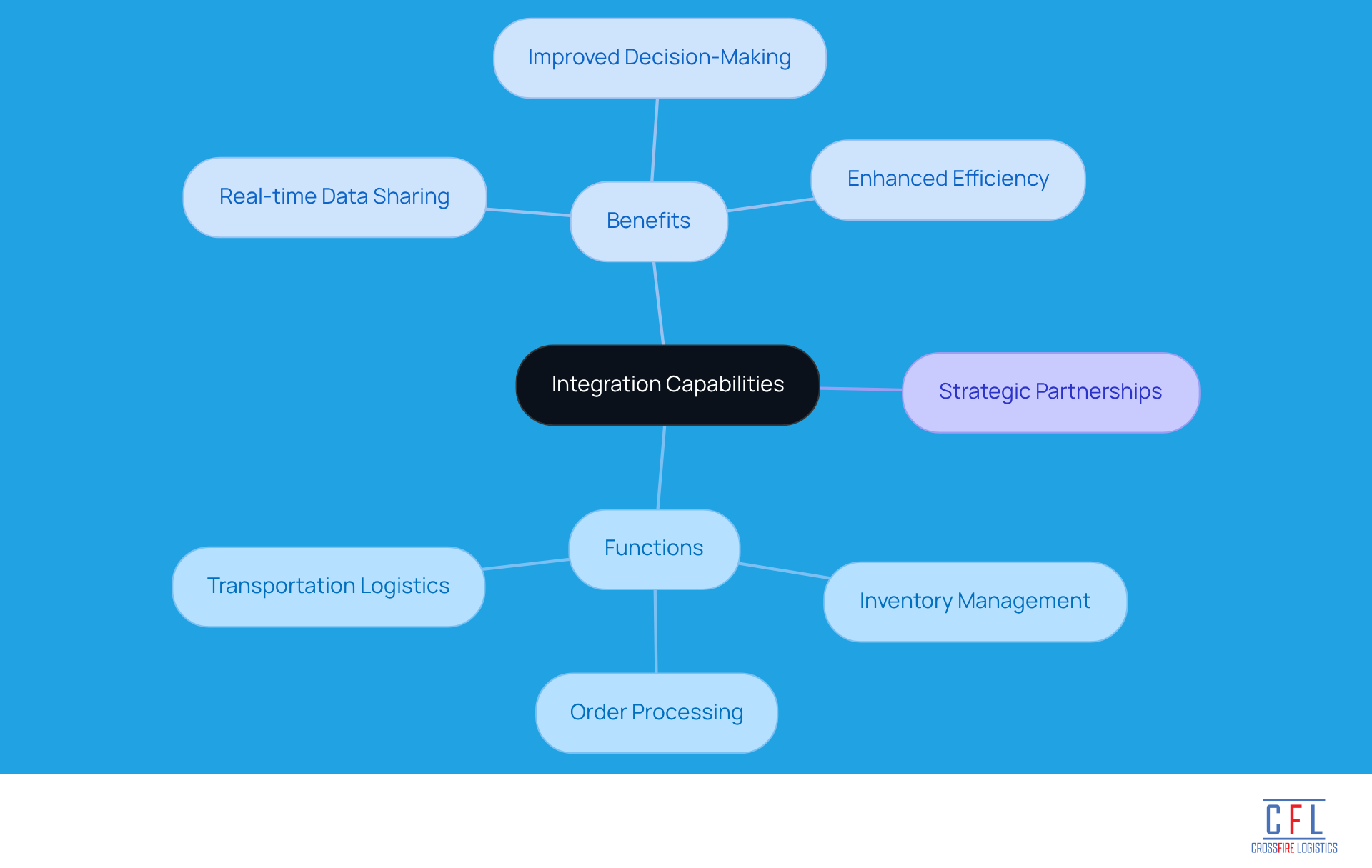The central node represents the main theme of integration capabilities, while the branches show the various functions and benefits that contribute to seamless operations in logistics. The central node represents the main theme of integration capabilities, while the branches show the various functions and benefits that contribute to seamless operations in logistics.