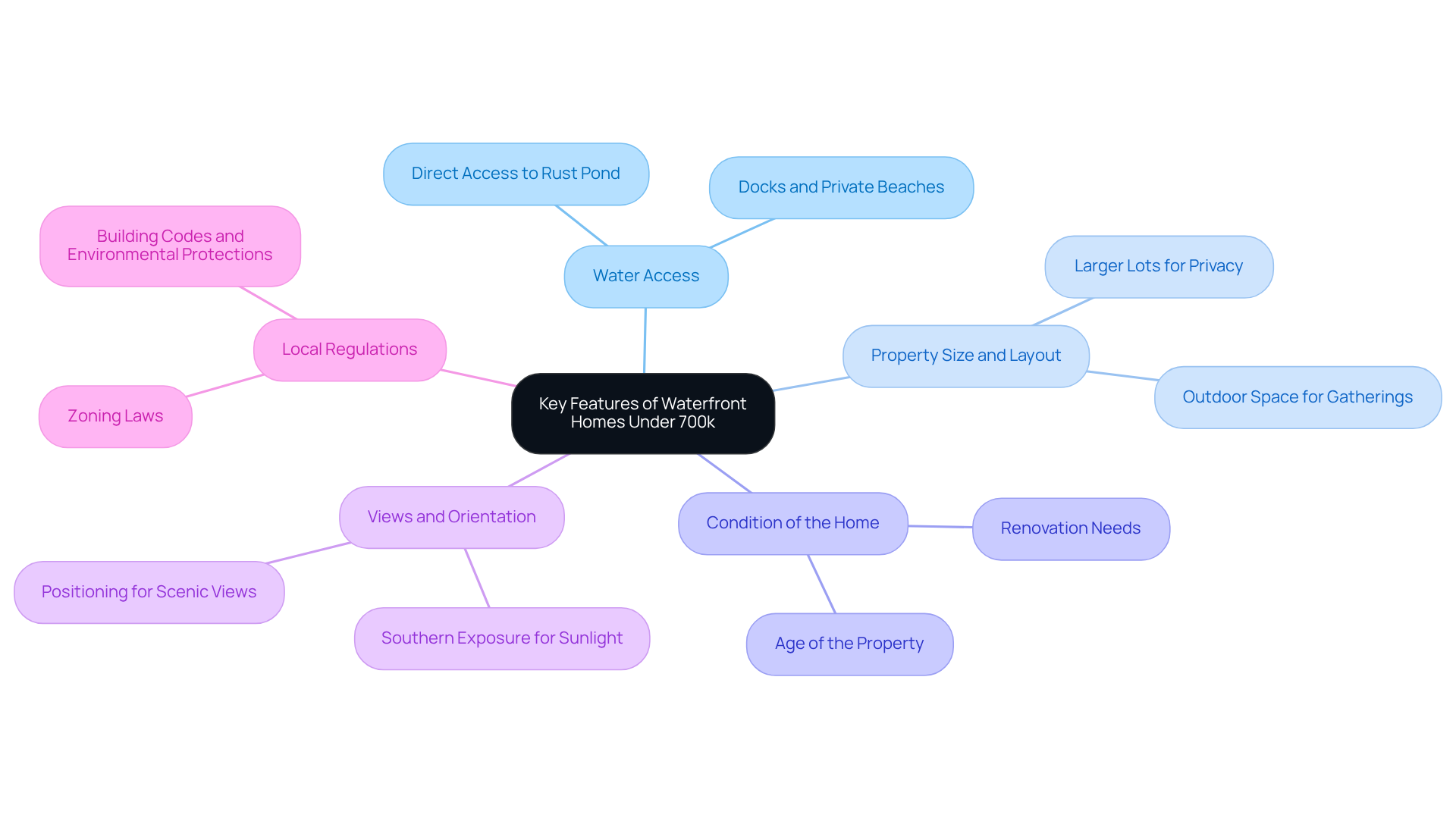 The central node represents the main topic, while each branch highlights a key feature to look for in waterfront homes. Follow the branches to see what aspects are important for your search.