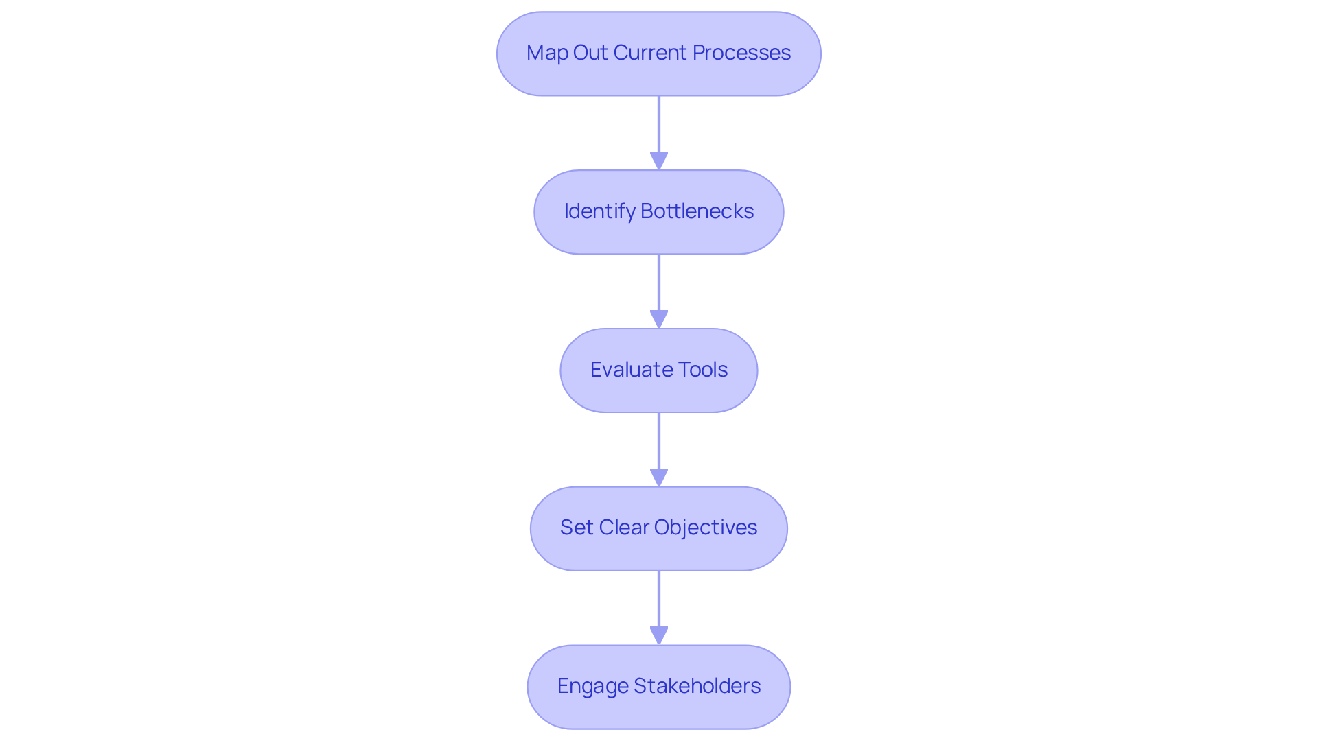 Each box represents a step in the preparation process. Follow the arrows to see the order in which tasks should be completed for a smooth integration of AI dubbing solutions.