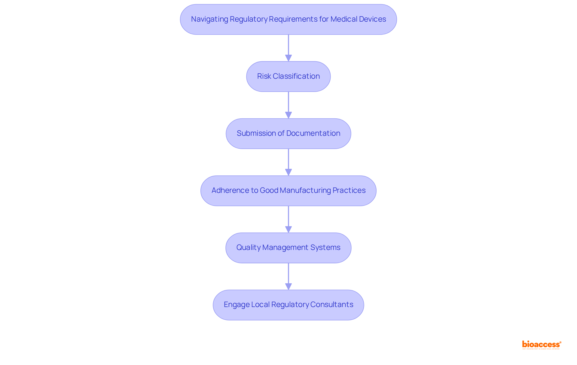 Each box represents a key step in the registration process. Follow the arrows to see how each step leads to the next, ultimately guiding you through the regulatory landscape.