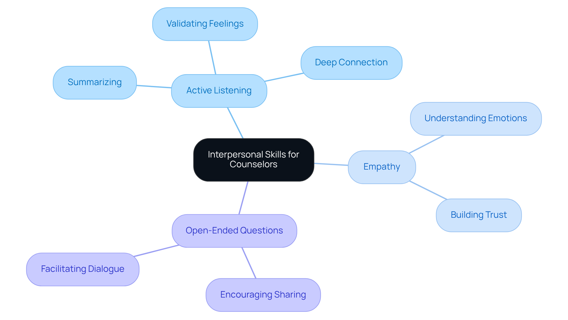 This mindmap illustrates essential skills for counselors. Each branch represents a key trait or technique that supports open communication and effective therapy. Follow the branches to see how each skill connects to the overall theme.
