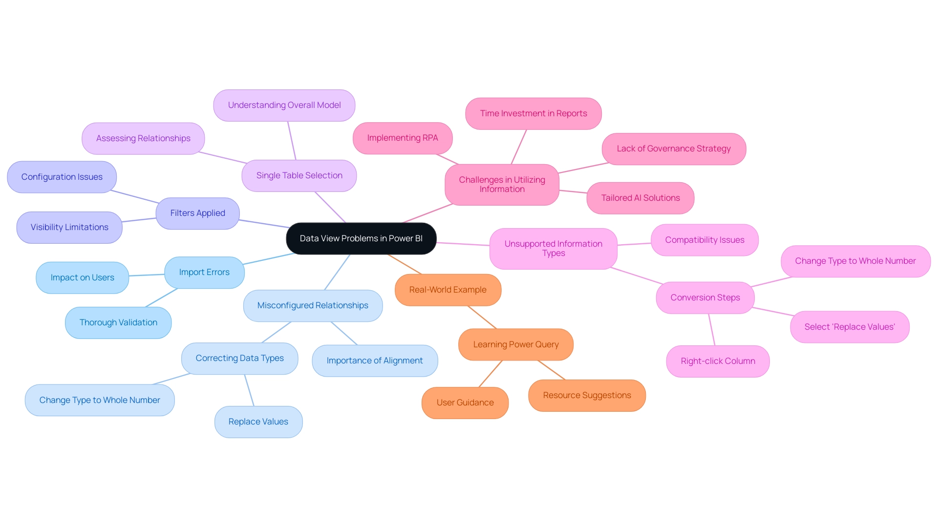 Each branch represents a specific scenario that contributes to data view problems, with color coding to distinguish different categories of issues.