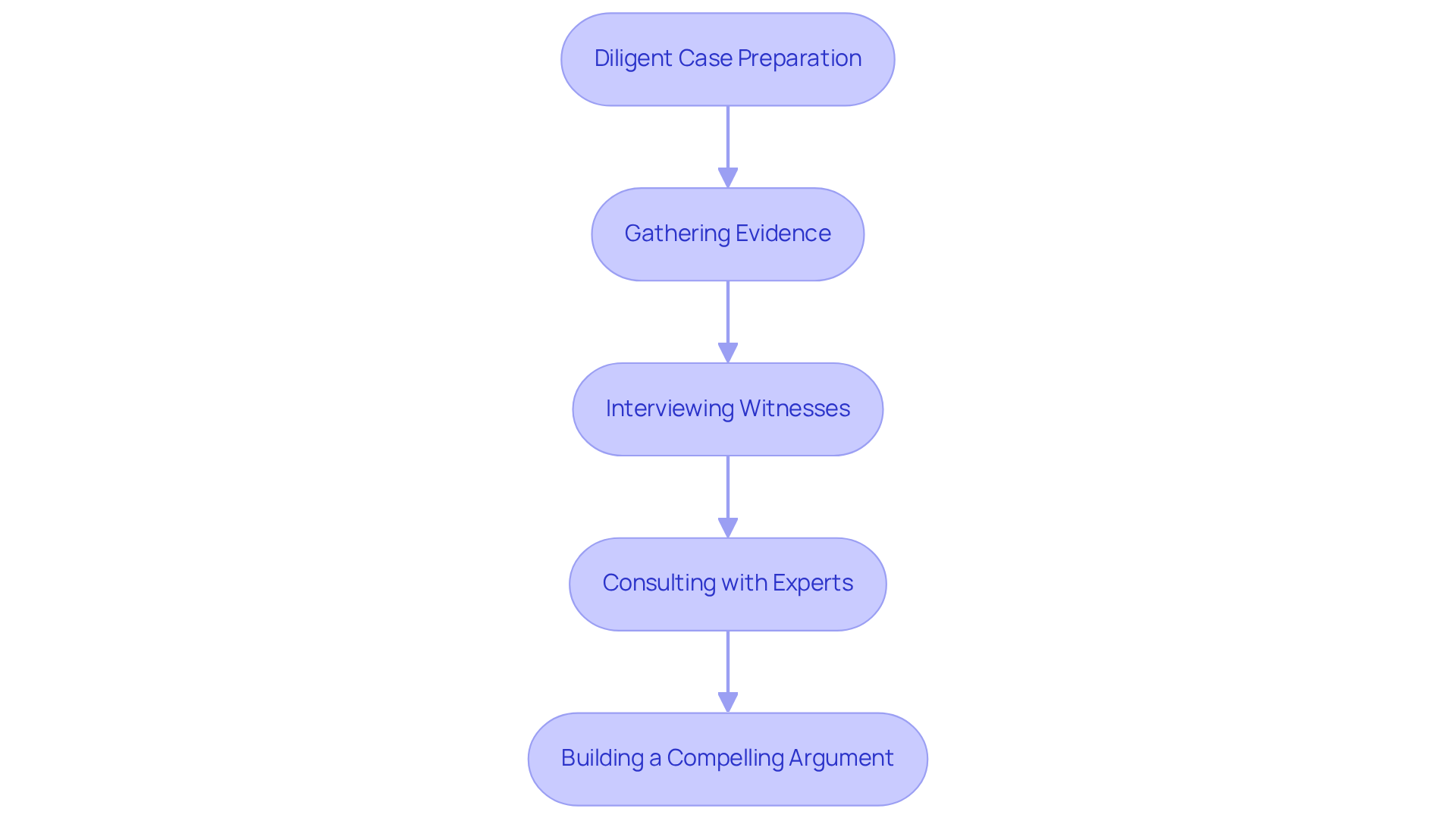 Each box represents a crucial step in preparing a personal injury case. Follow the arrows to see how each action contributes to building a strong claim. Each box represents a crucial step in preparing a personal injury case. Follow the arrows to see how each action contributes to building a strong claim.