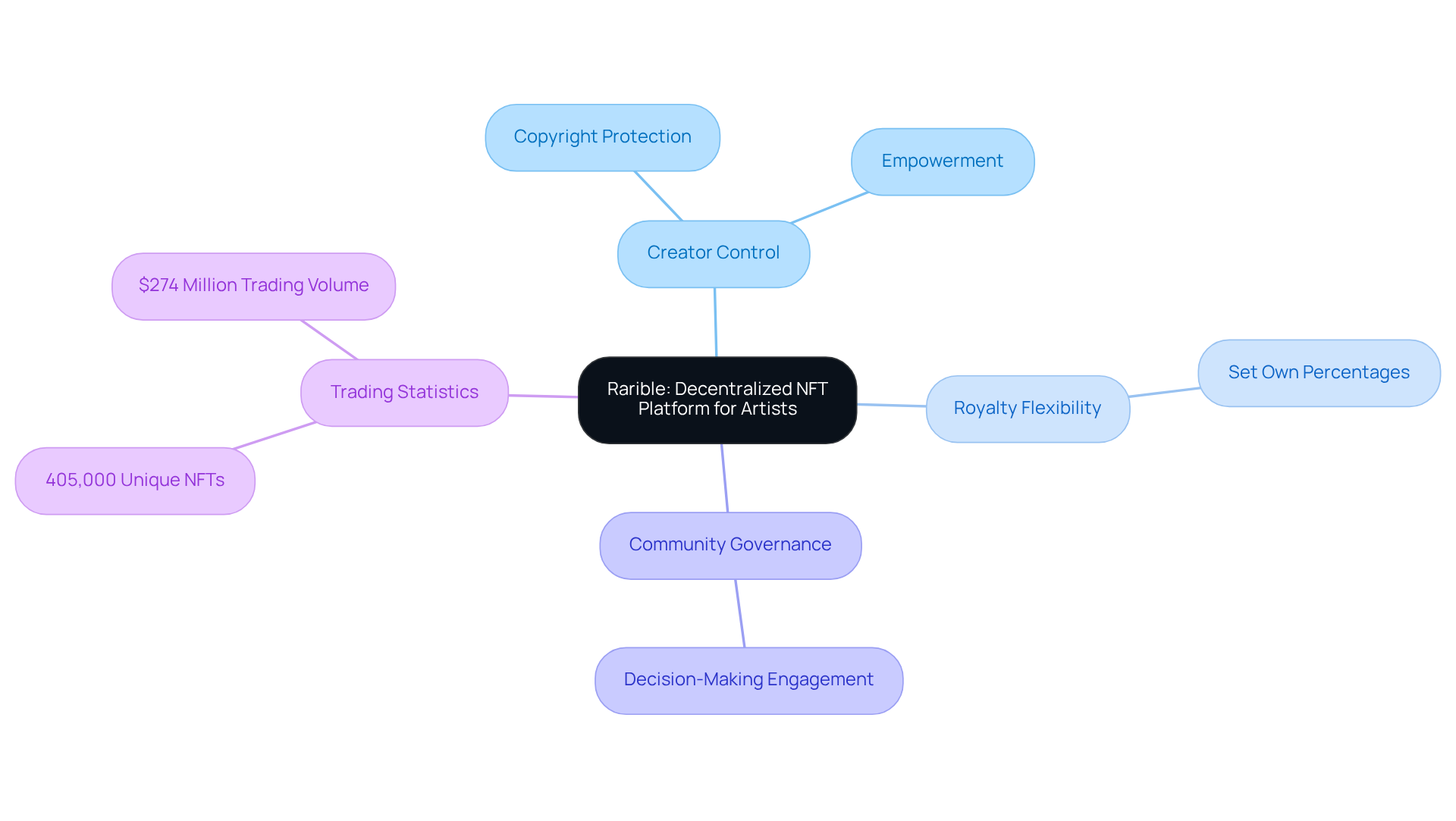 This mindmap illustrates how Rarible supports artists. Start at the center with Rarible, then explore how it gives creators control, flexibility in royalties, and a voice in the community. The statistics show the platform's impact, making it a vital resource for artists. This mindmap illustrates how Rarible supports artists. Start at the center with Rarible, then explore how it gives creators control, flexibility in royalties, and a voice in the community. The statistics show the platform's impact, making it a vital resource for artists.