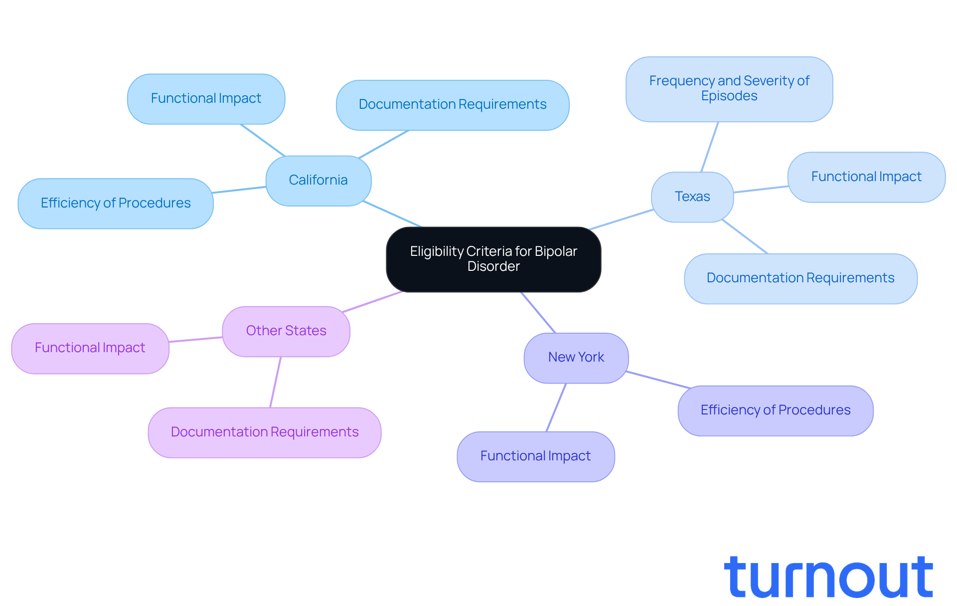 The central node represents the overall topic, while each branch shows the unique criteria for each state. Explore the sub-branches to understand what is required in each location, making it easier to navigate the complexities of disability claims. The central node represents the overall topic, while each branch shows the unique criteria for each state. Explore the sub-branches to understand what is required in each location, making it easier to navigate the complexities of disability claims.
