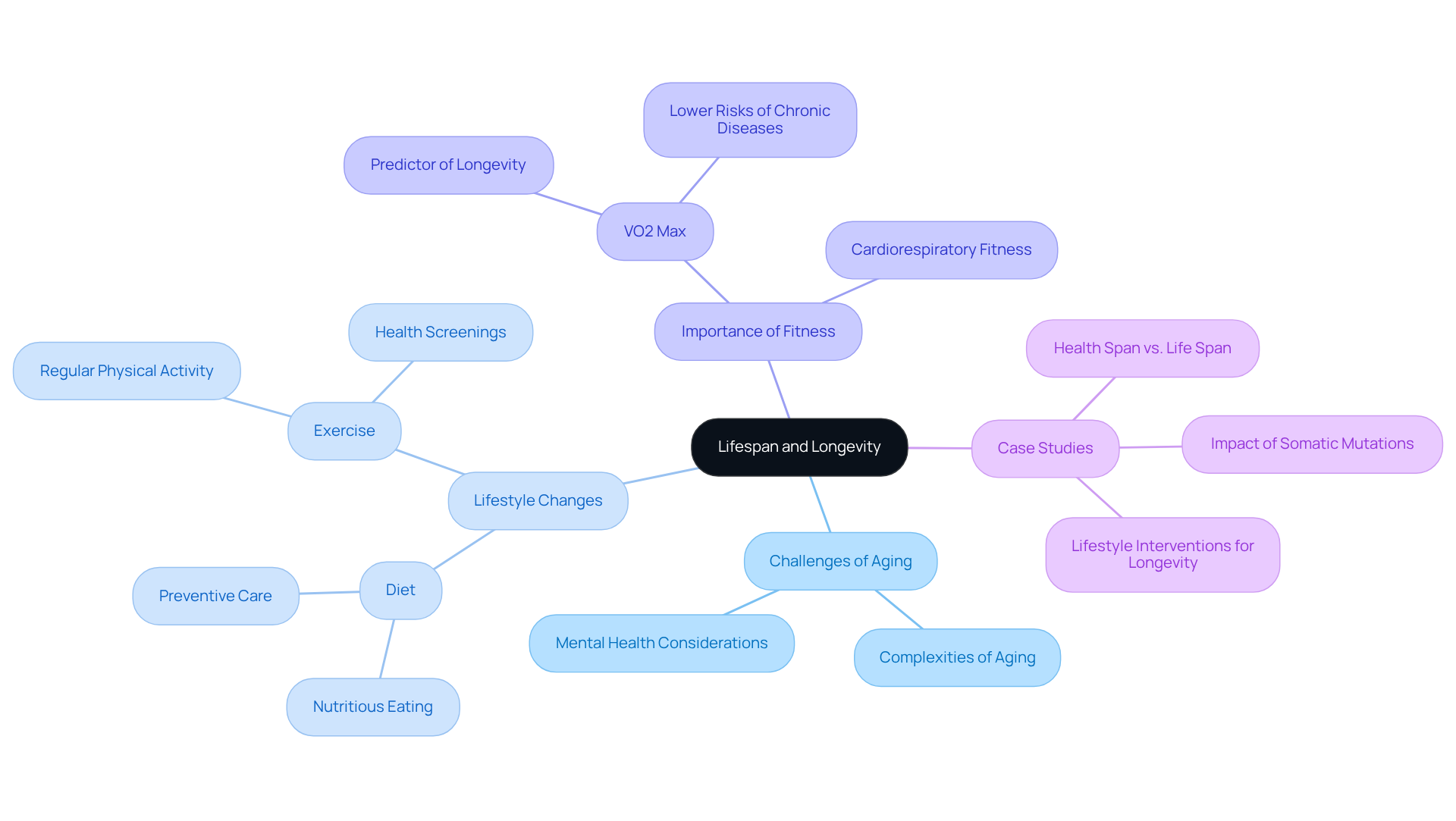 This mindmap starts with the main idea of lifespan and longevity at the center. Each branch represents a different aspect of the topic, showing how they connect to the central theme. Follow the branches to see how lifestyle changes, fitness, and personal stories contribute to living a longer, healthier life.