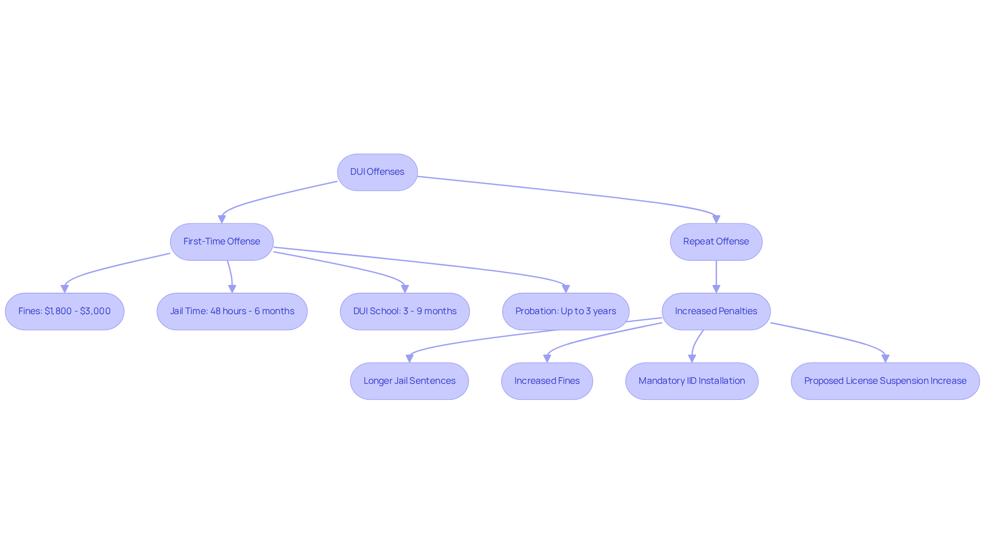 This flowchart outlines the penalties for DUI offenses. Start at the top with 'DUI Offenses' and follow the paths for first-time and repeat offenders. Each box details specific penalties, showing how consequences escalate with repeat offenses.
