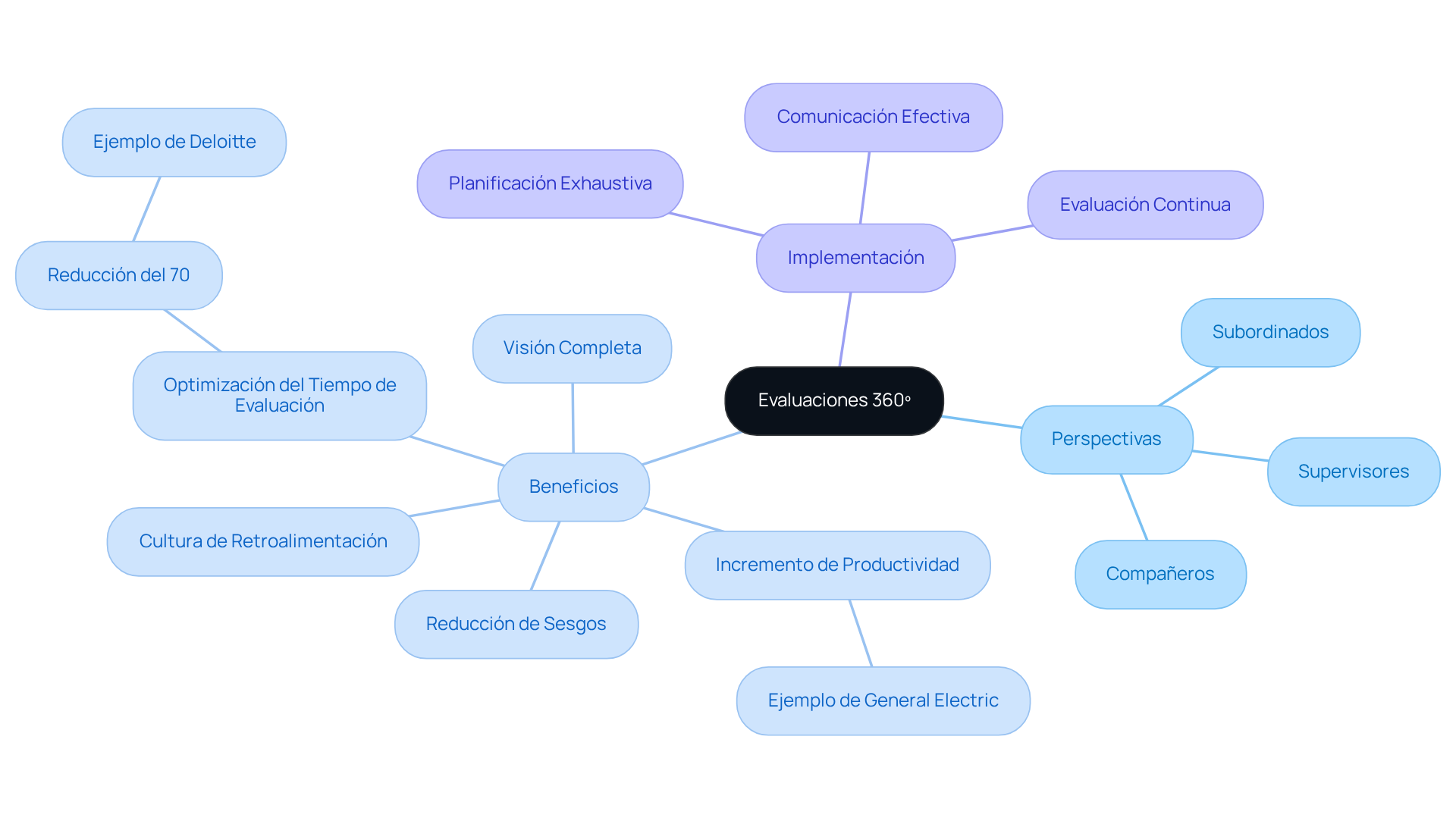 El nodo central representa el concepto de evaluaciones 360º, mientras que las ramas muestran las diferentes perspectivas y beneficios. Cada sub-nodo detalla aspectos específicos, ayudando a visualizar cómo se interconectan.