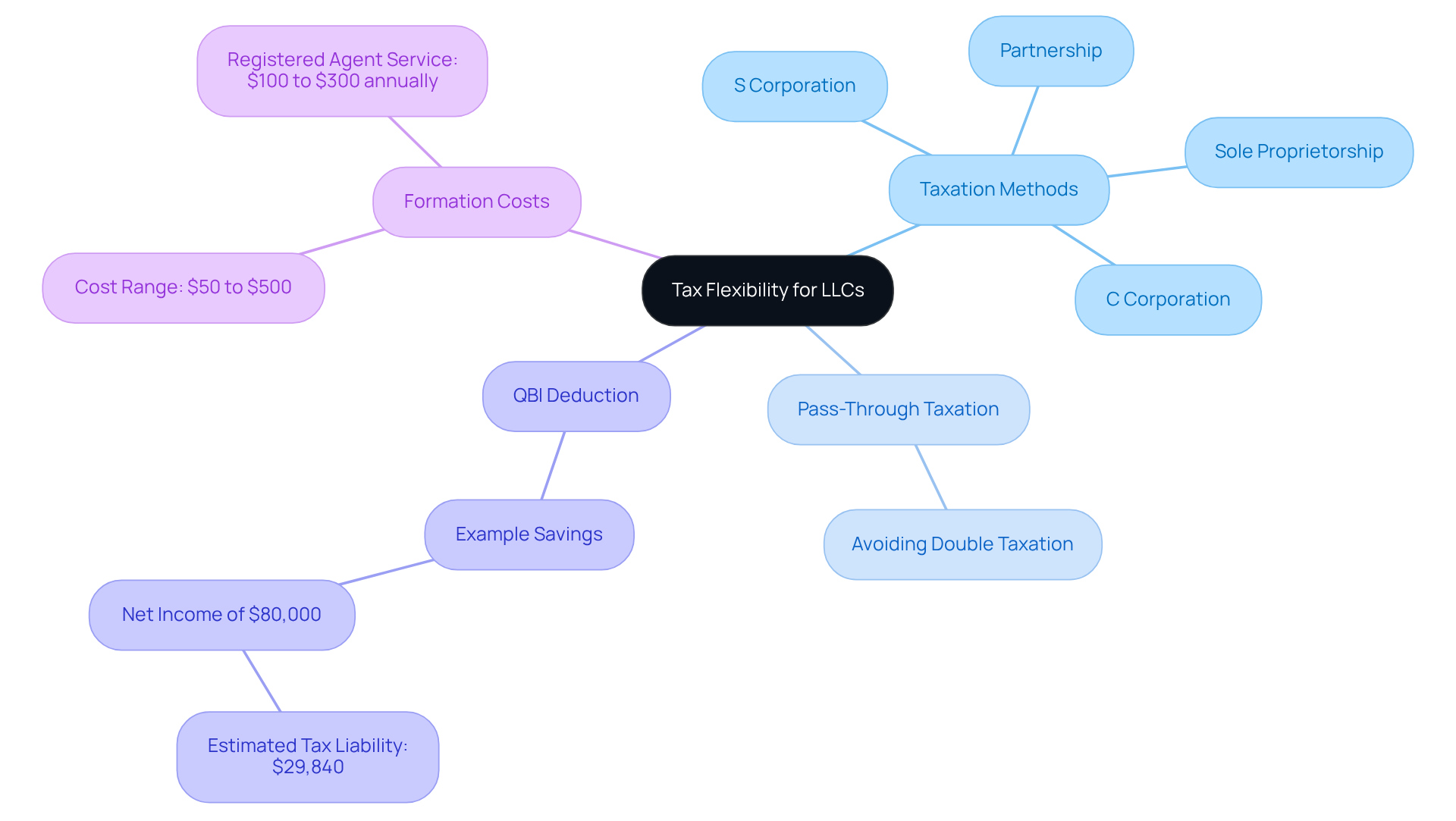 The central node represents the overall theme of tax flexibility. Each branch shows different taxation methods and their benefits, helping you understand how LLCs can optimize their tax strategies. The central node represents the overall theme of tax flexibility. Each branch shows different taxation methods and their benefits, helping you understand how LLCs can optimize their tax strategies.