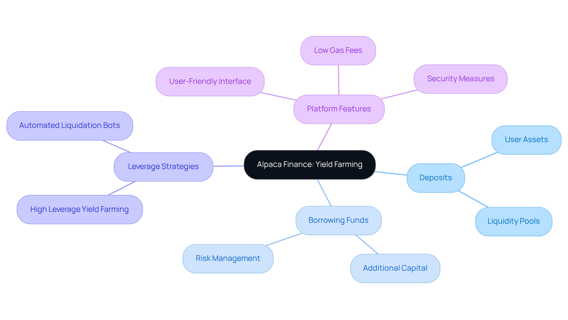 The center represents Alpaca Finance's yield farming strategy, with branches showing how deposits, borrowing, and platform features contribute to enhancing passive income. The center represents Alpaca Finance's yield farming strategy, with branches showing how deposits, borrowing, and platform features contribute to enhancing passive income.