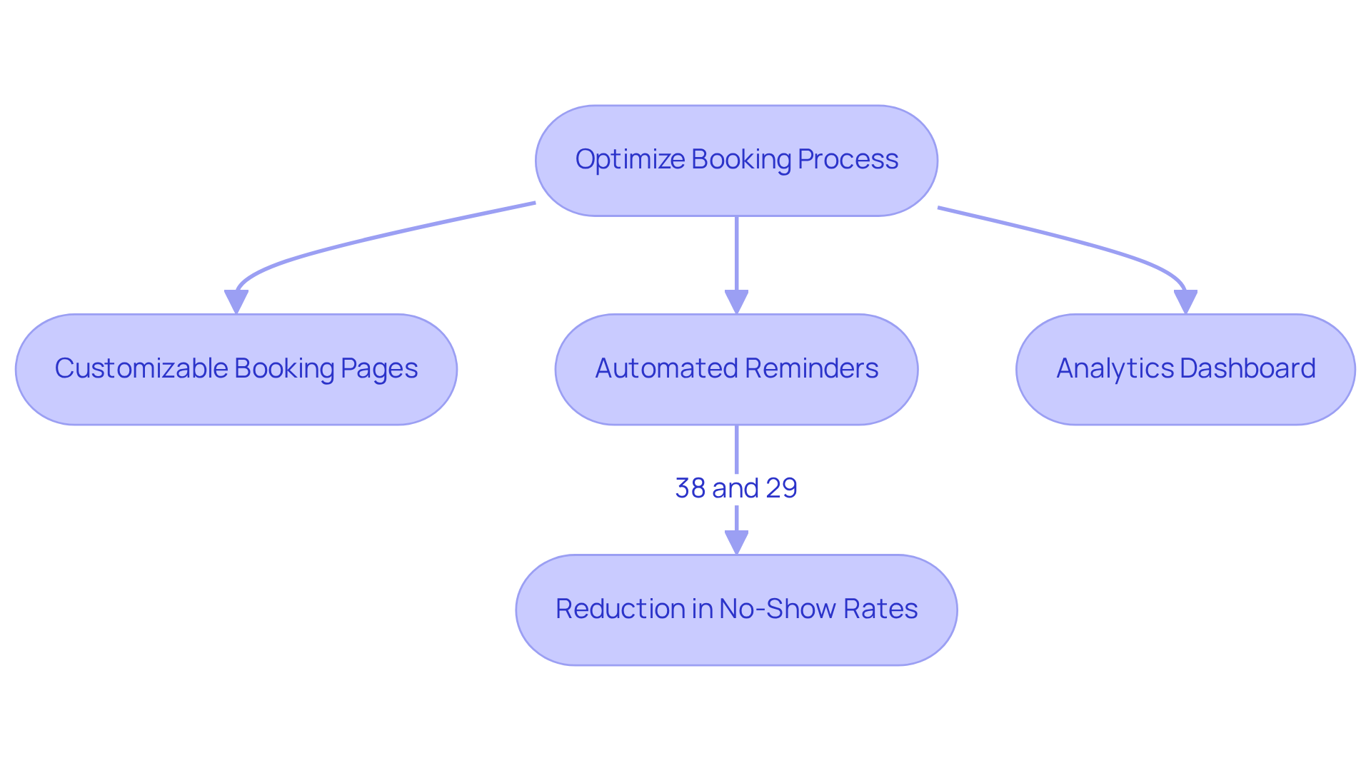 Follow the arrows to see how each feature of YouCanBook.me contributes to a more efficient booking process. Each box represents a key step or feature that helps reduce no-shows and improve client engagement. Follow the arrows to see how each feature of YouCanBook.me contributes to a more efficient booking process. Each box represents a key step or feature that helps reduce no-shows and improve client engagement.