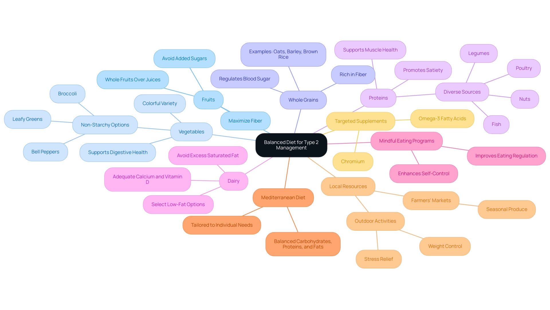 The central node represents the balanced diet concept, with branches indicating different food groups and sub-branches detailing specific recommendations and benefits.