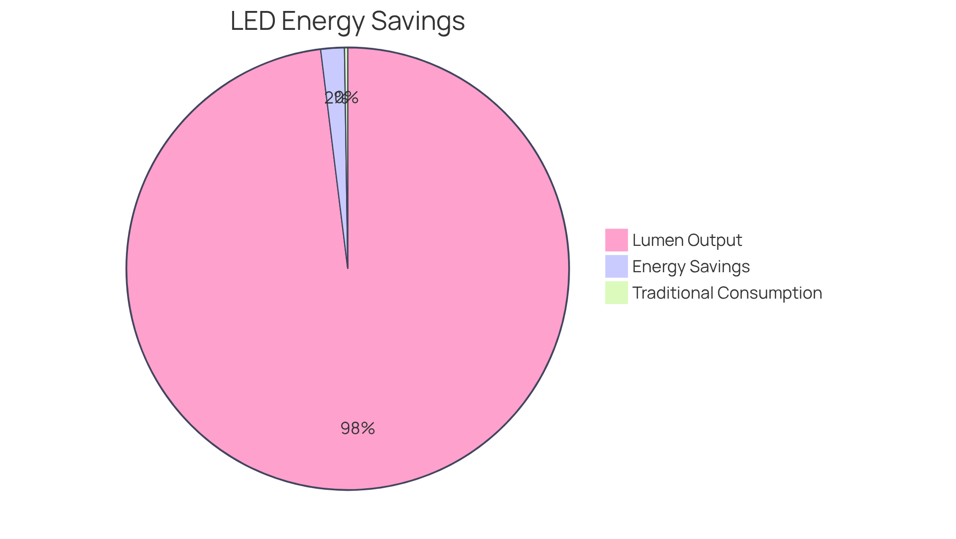 The green slice shows the impressive 88% energy savings with LED lighting, while the blue slice represents the remaining energy consumption of traditional lights. The smaller slice highlights the high lumen output relative to wattage, showcasing the efficiency of the tu-bu fixture. The green slice shows the impressive 88% energy savings with LED lighting, while the blue slice represents the remaining energy consumption of traditional lights. The smaller slice highlights the high lumen output relative to wattage, showcasing the efficiency of the tu-bu fixture.