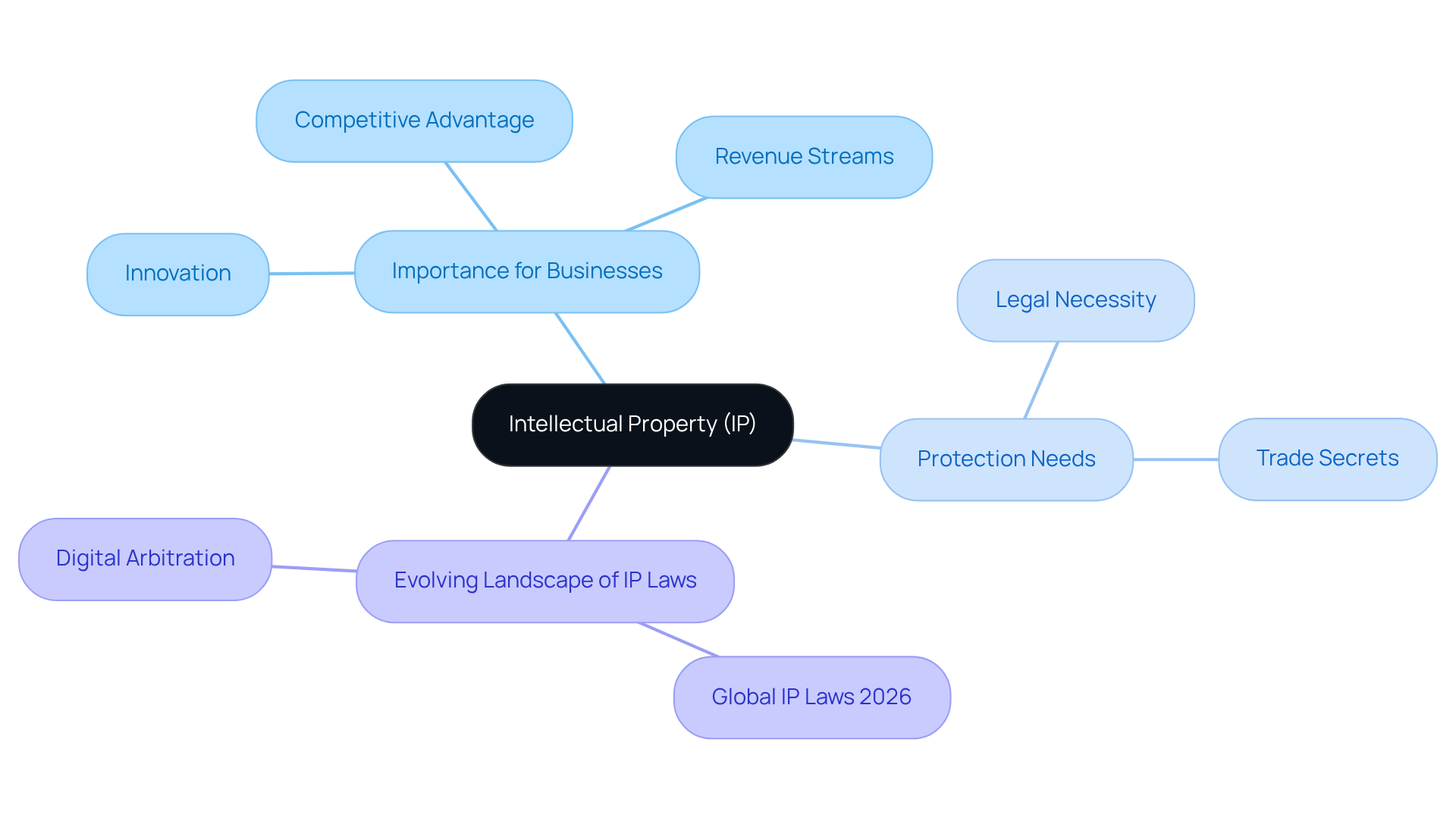 This mindmap starts with the central idea of Intellectual Property, branching out to show its importance, the need for protection, and how laws are changing. Each branch represents a key aspect of IP, helping you see how they connect and why they matter for businesses.