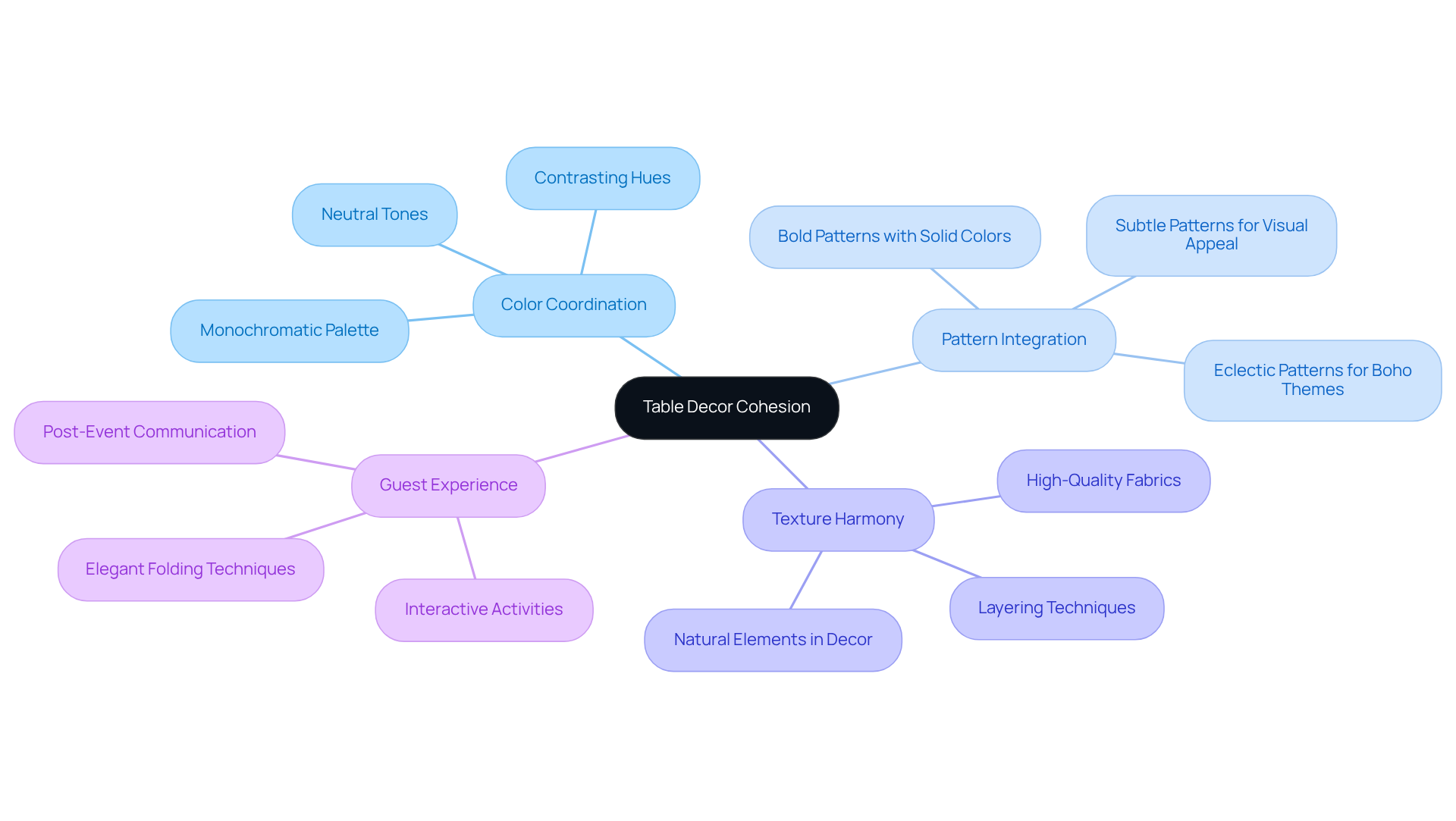 The central idea is how to create a cohesive table decor. Each branch represents a different aspect of decor, and the sub-branches provide specific strategies or examples to achieve that cohesion.