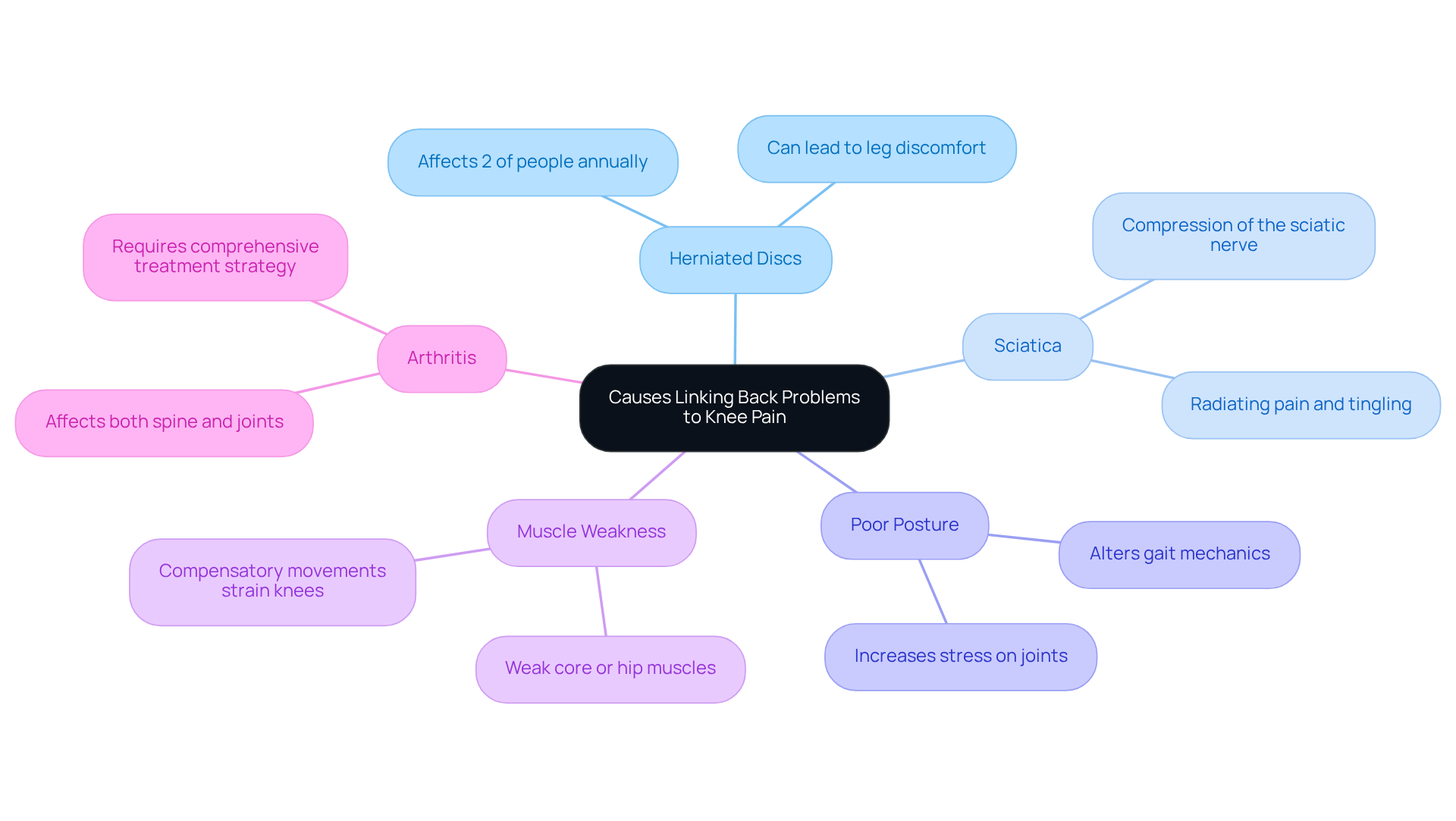 This mindmap shows how various factors can connect back problems to knee pain. Start at the center with the main idea, then follow the branches to explore each cause and its details. Each color represents a different cause, making it easy to see how they relate to the overall issue. This mindmap shows how various factors can connect back problems to knee pain. Start at the center with the main idea, then follow the branches to explore each cause and its details. Each color represents a different cause, making it easy to see how they relate to the overall issue.