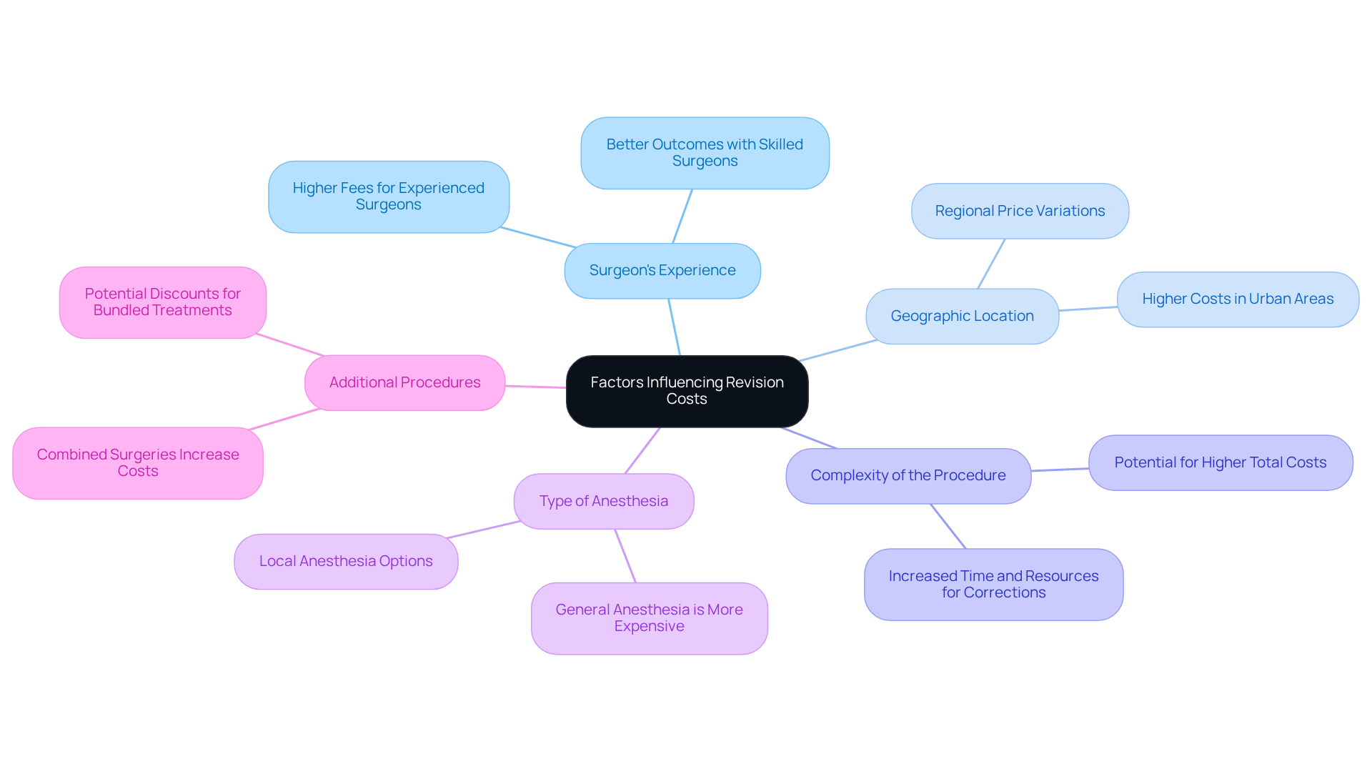The center shows the main topic of revision costs, and each branch represents a different factor that can affect the price. Follow the branches to understand how each factor contributes to the overall expenses.
