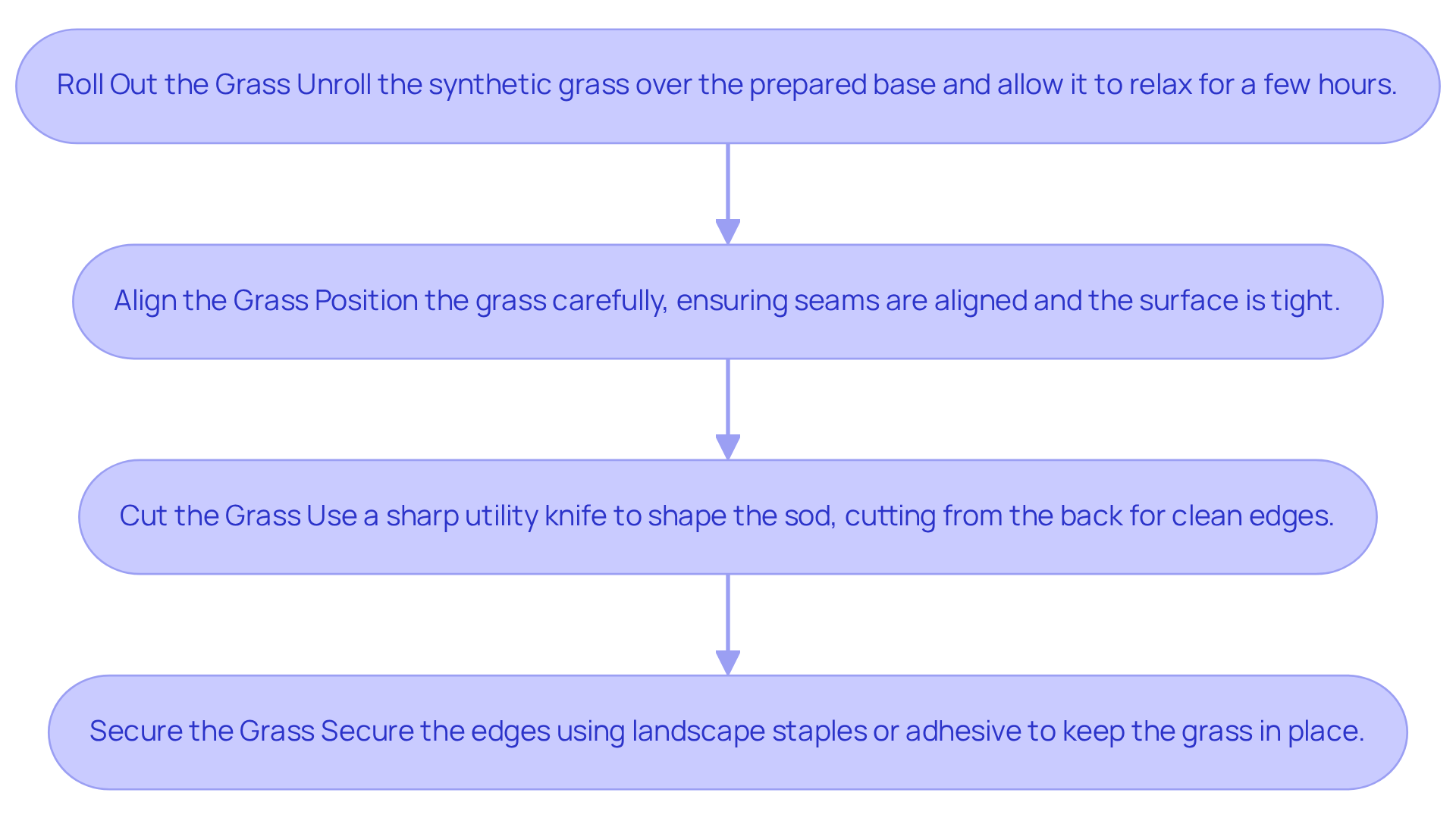 Follow the arrows from the top to the bottom to see each step in the installation process. Each box describes what you need to do at that stage.