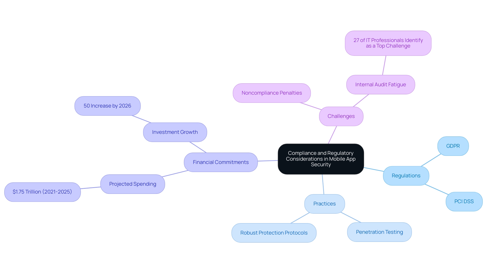 Branches represent key themes: Regulations (GDPR, PCI DSS), Practices (Penetration Testing), Financial Commitments (Spending, Investment), and Challenges (Penalties, Audit Fatigue).