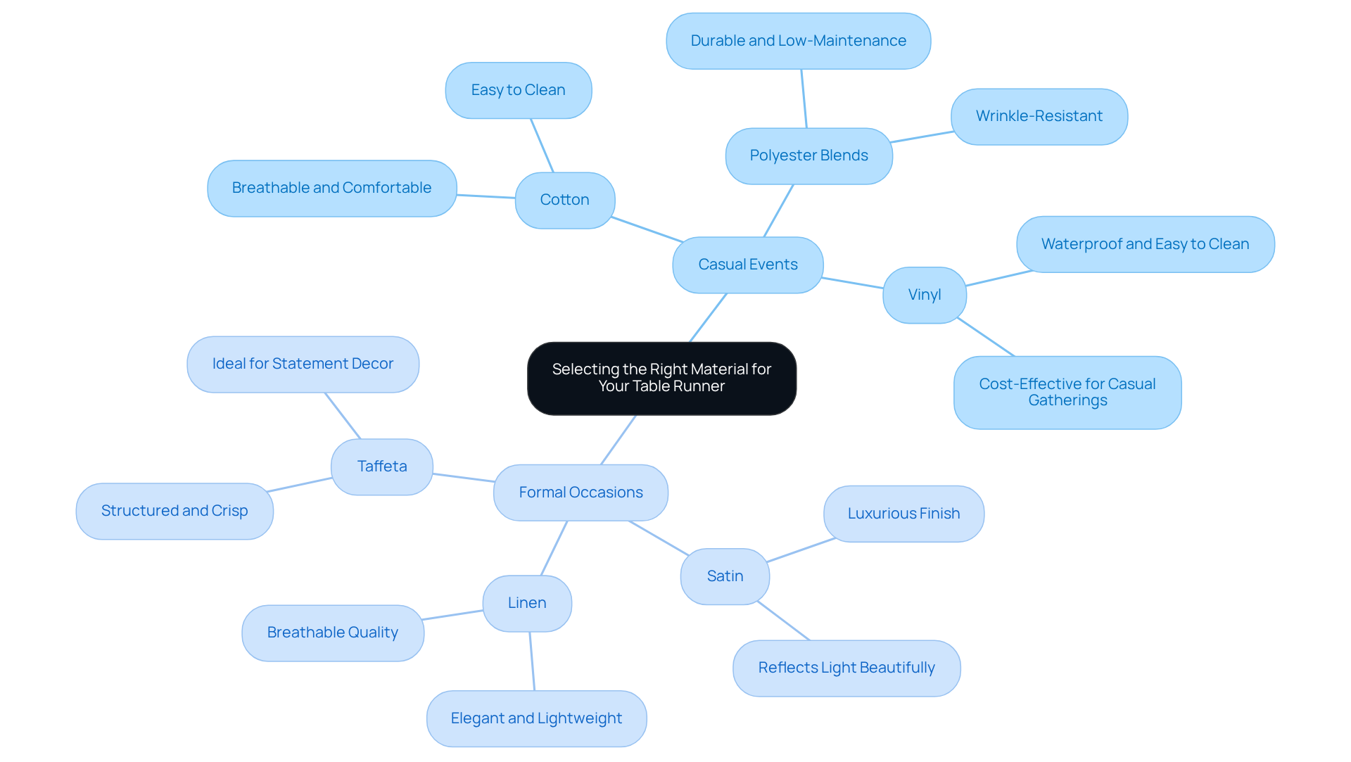 The center represents the main topic of material selection, with branches showing different event types and the materials that suit them best. Each color-coded branch helps you quickly identify the options available for casual and formal settings.