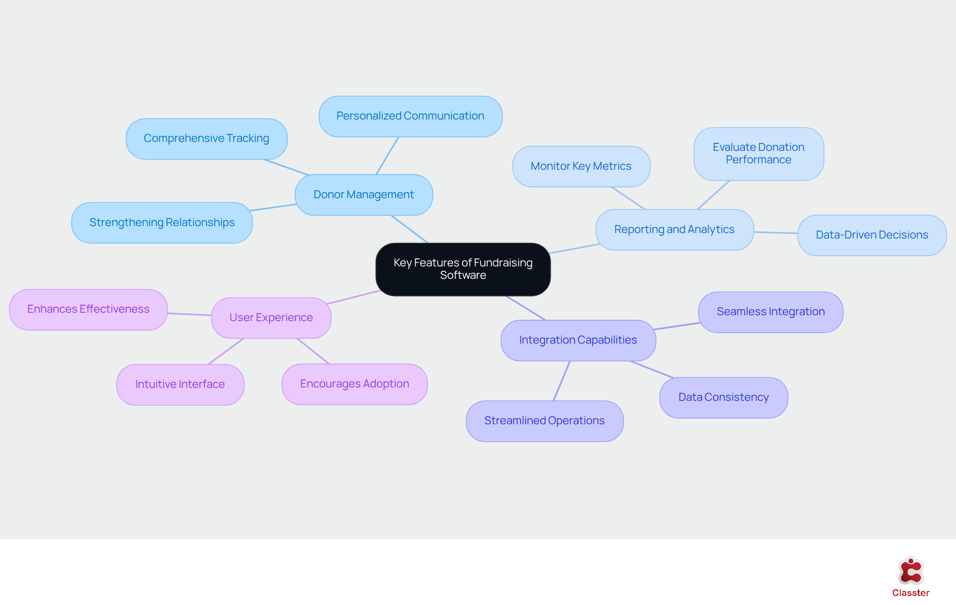The center represents the main topic of fundraising software features. Each branch shows a key feature, and the sub-branches explain why each feature is important. Follow the branches to understand how these features contribute to effective fundraising.