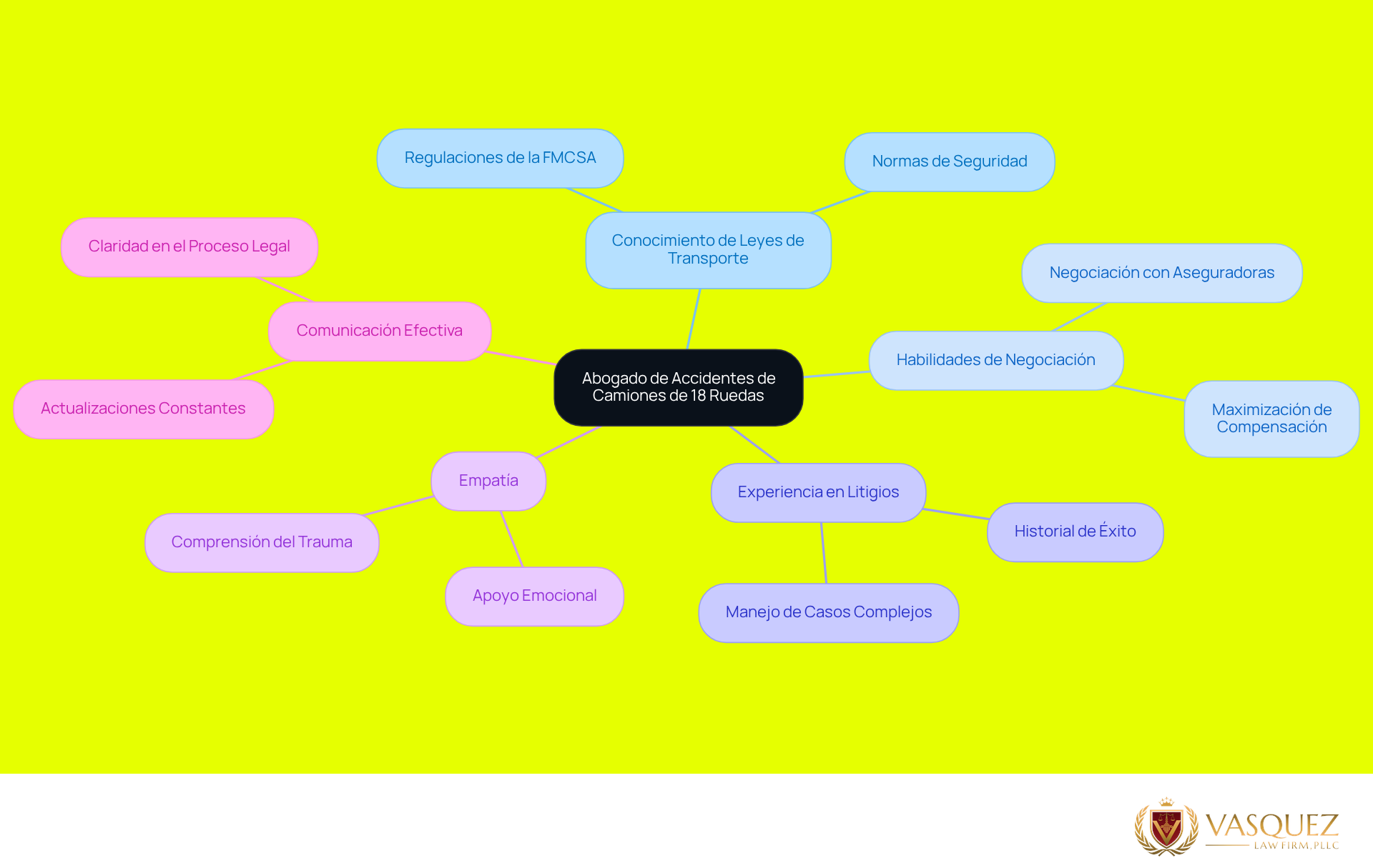 El nodo central representa al abogado, y las ramas muestran las habilidades y cualidades necesarias. Cada rama principal se puede expandir para ver detalles adicionales, ayudando a entender qué buscar en un abogado especializado.