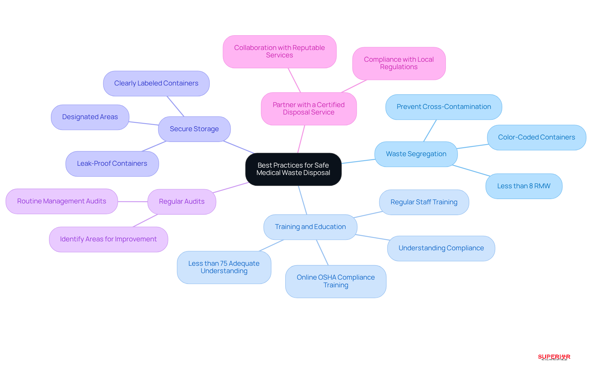 This mindmap starts with the central idea of safe medical waste disposal practices. Each branch represents a key area of focus, and the sub-branches provide additional details or statistics. Follow the branches to see how each practice contributes to safety and compliance in healthcare settings.