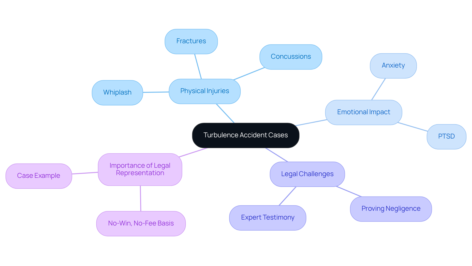 This mindmap starts with the main topic in the center and branches out to show different aspects of turbulence accidents. Each branch represents a key theme, and the sub-branches provide more details. This layout helps you see how everything connects and why each part is important. This mindmap starts with the main topic in the center and branches out to show different aspects of turbulence accidents. Each branch represents a key theme, and the sub-branches provide more details. This layout helps you see how everything connects and why each part is important.