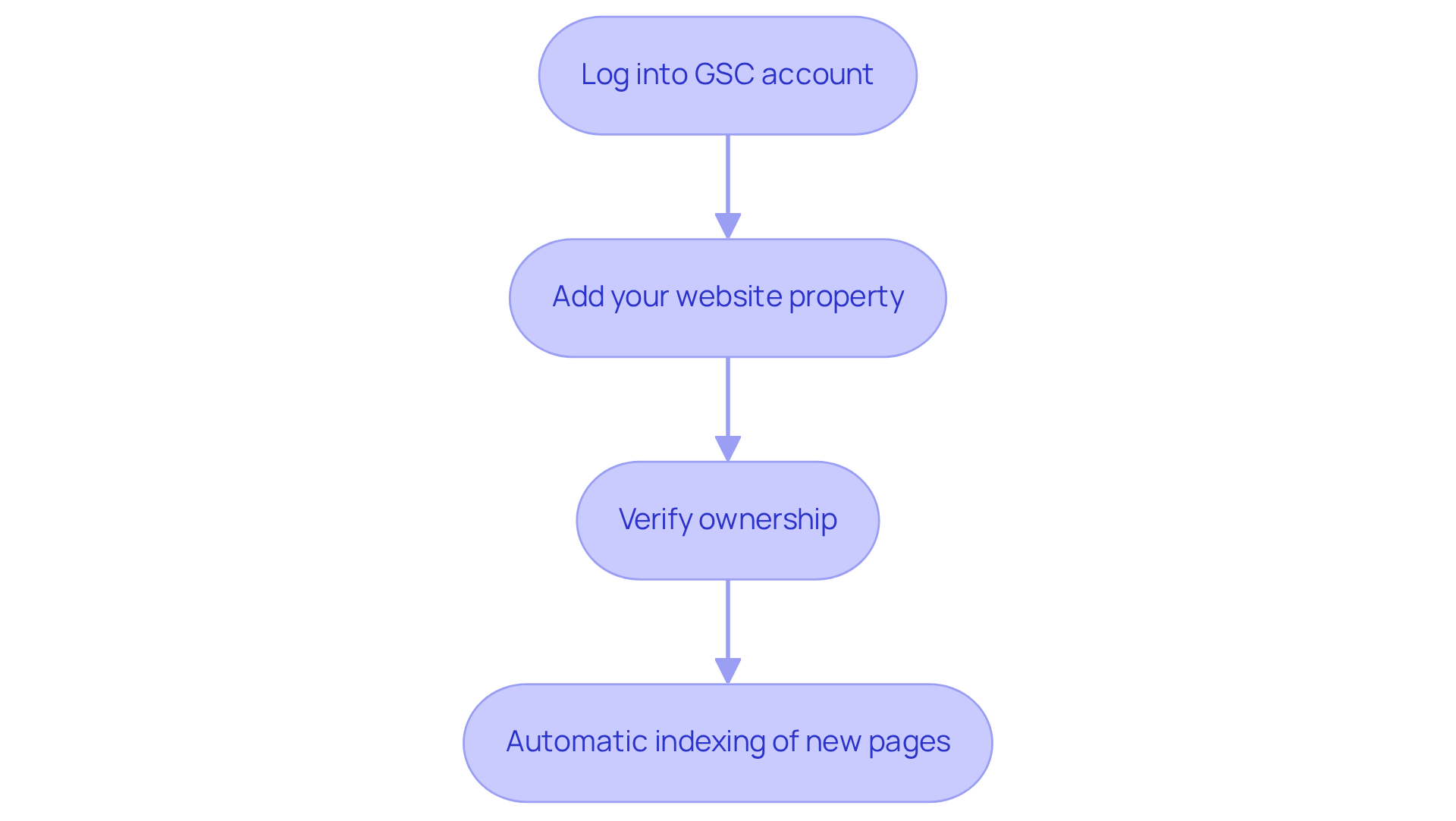 Each box represents a step in connecting your GSC account. Follow the arrows to see the order in which to complete these steps for a successful connection.