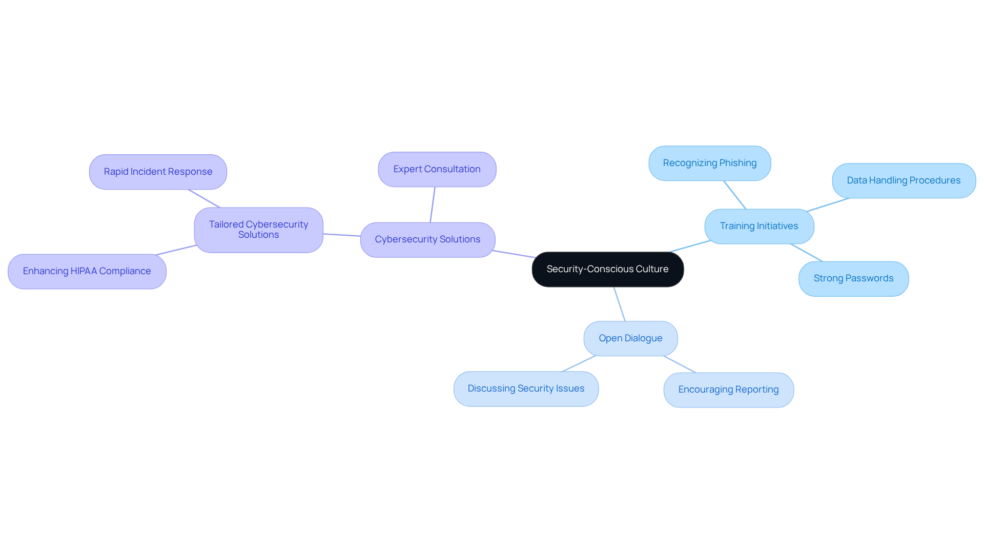 Start at the center with the main goal of creating a security-aware culture, then follow the branches to explore training topics and initiatives that support this aim. Start at the center with the main goal of creating a security-aware culture, then follow the branches to explore training topics and initiatives that support this aim.
