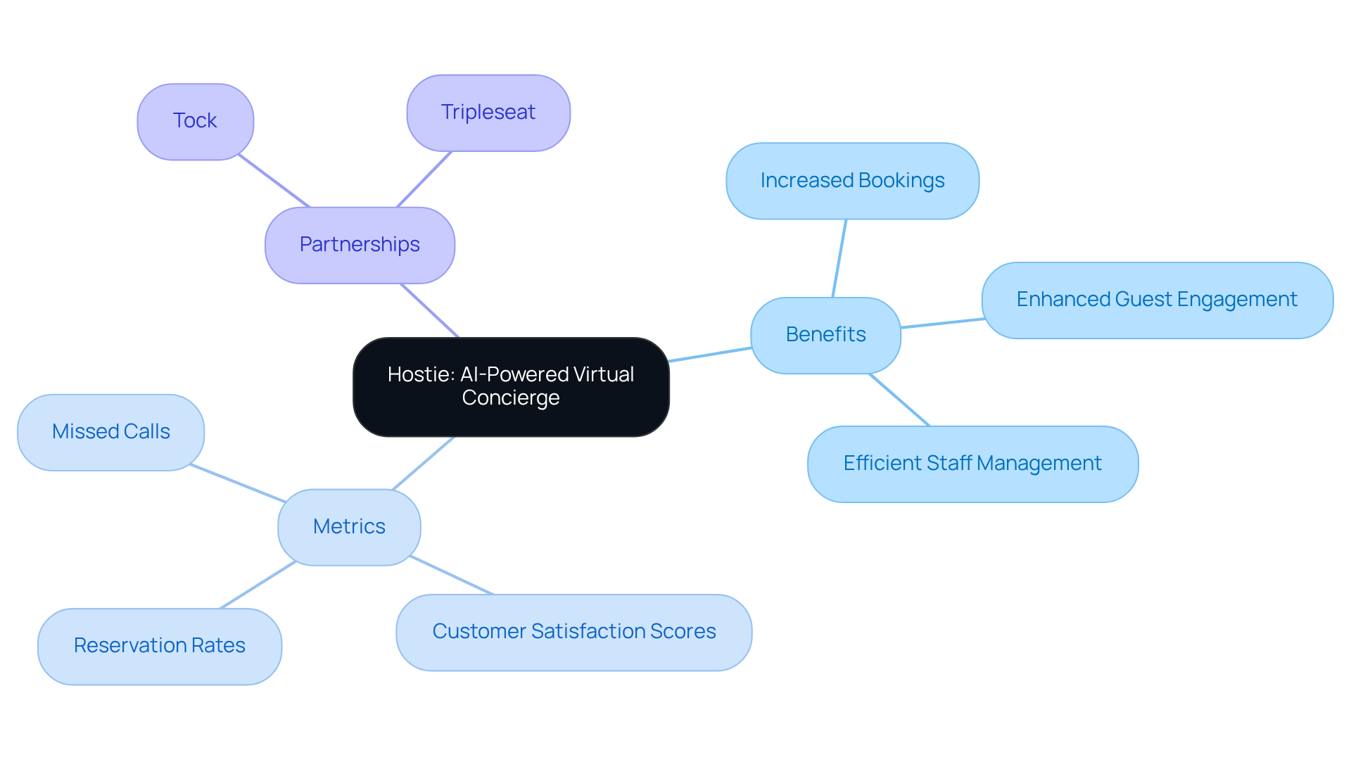 The central node represents Hostie, with branches showing its benefits, metrics for success, and partnerships. Each branch highlights how Hostie contributes to better restaurant operations and guest experiences.