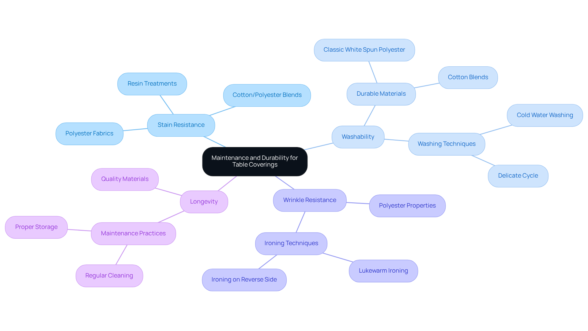 The central node represents the main theme, while the branches show important factors to consider. Each sub-branch provides specific details about how these factors contribute to the longevity and upkeep of table coverings.